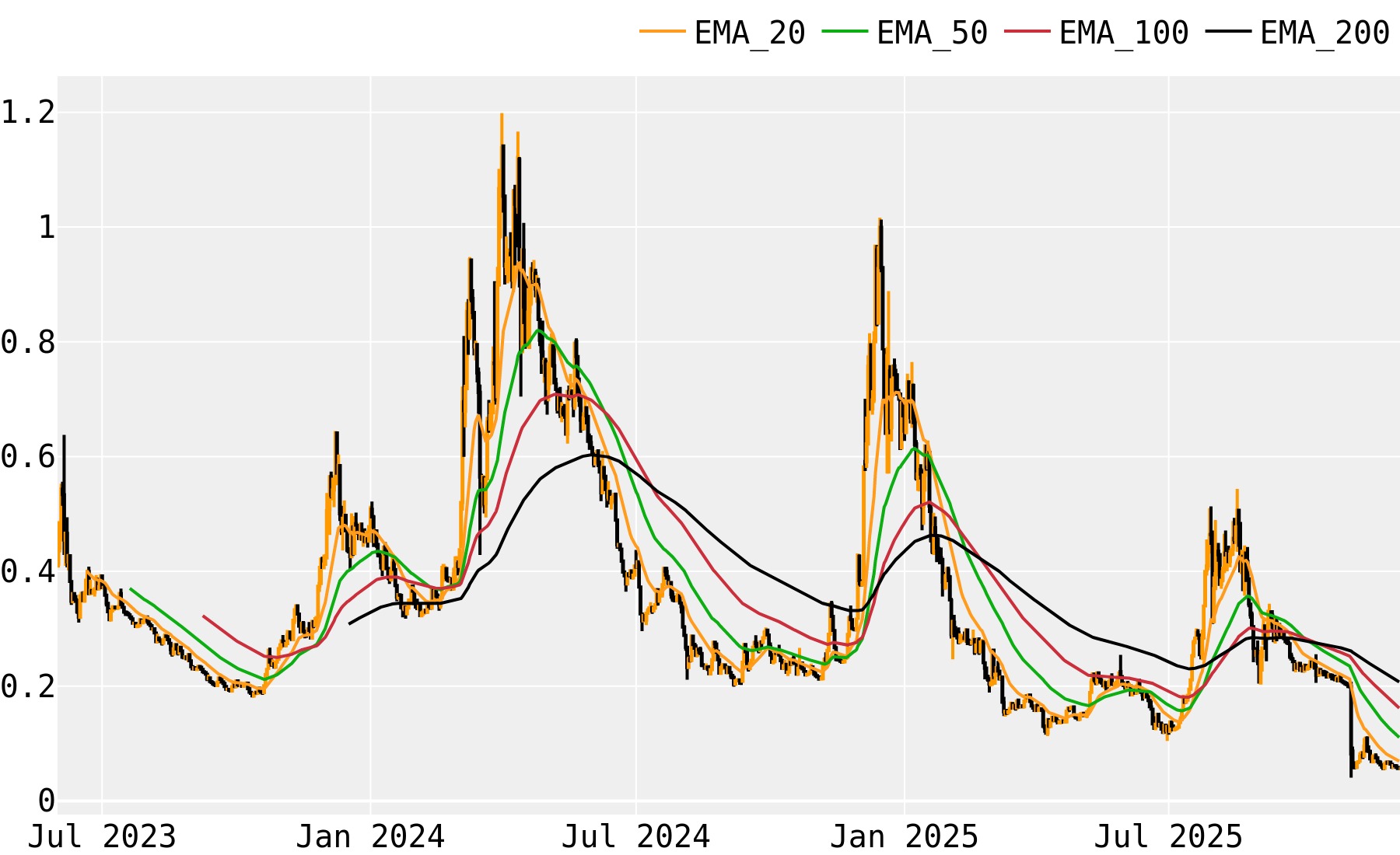 Wilder World WILD Exponential moving averages