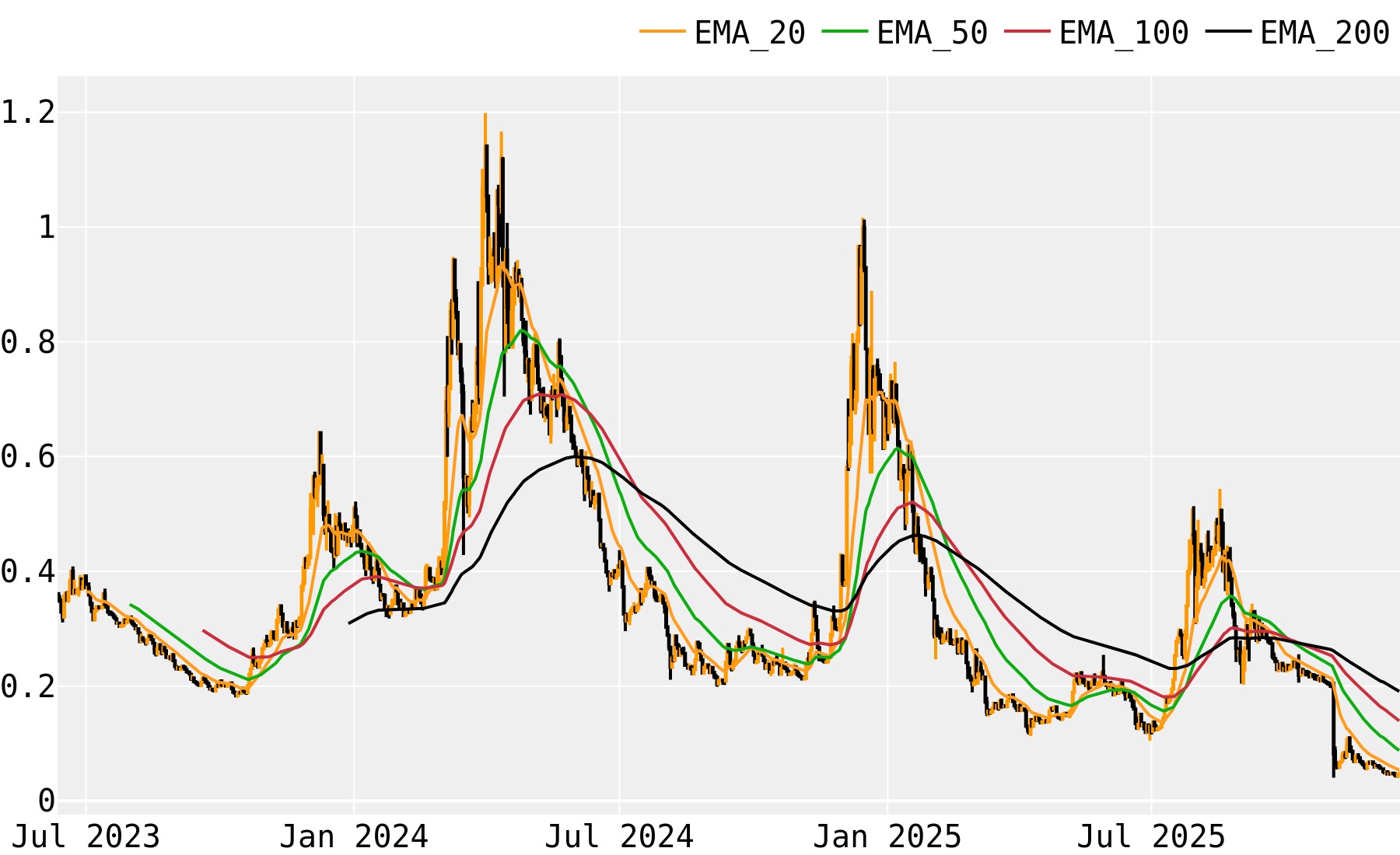 Wilder World WILD Экспоненциальные скользящие средние