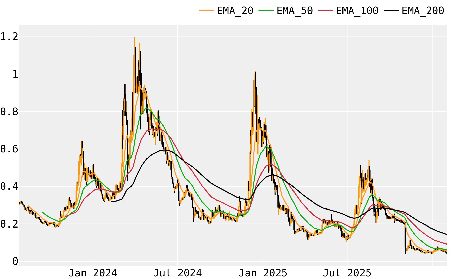 Wilder World WILD Экспоненциальные скользящие средние
