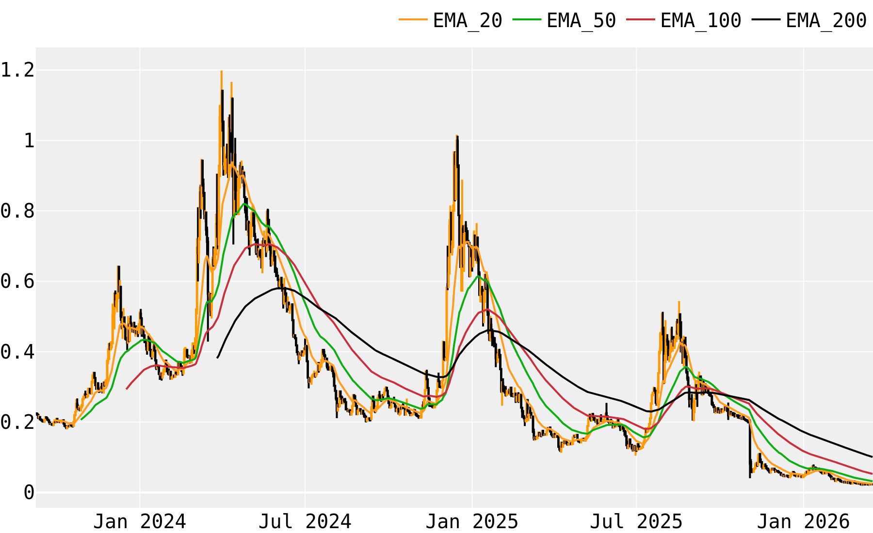 Wilder World Üstel Hareketli Ortalamaları