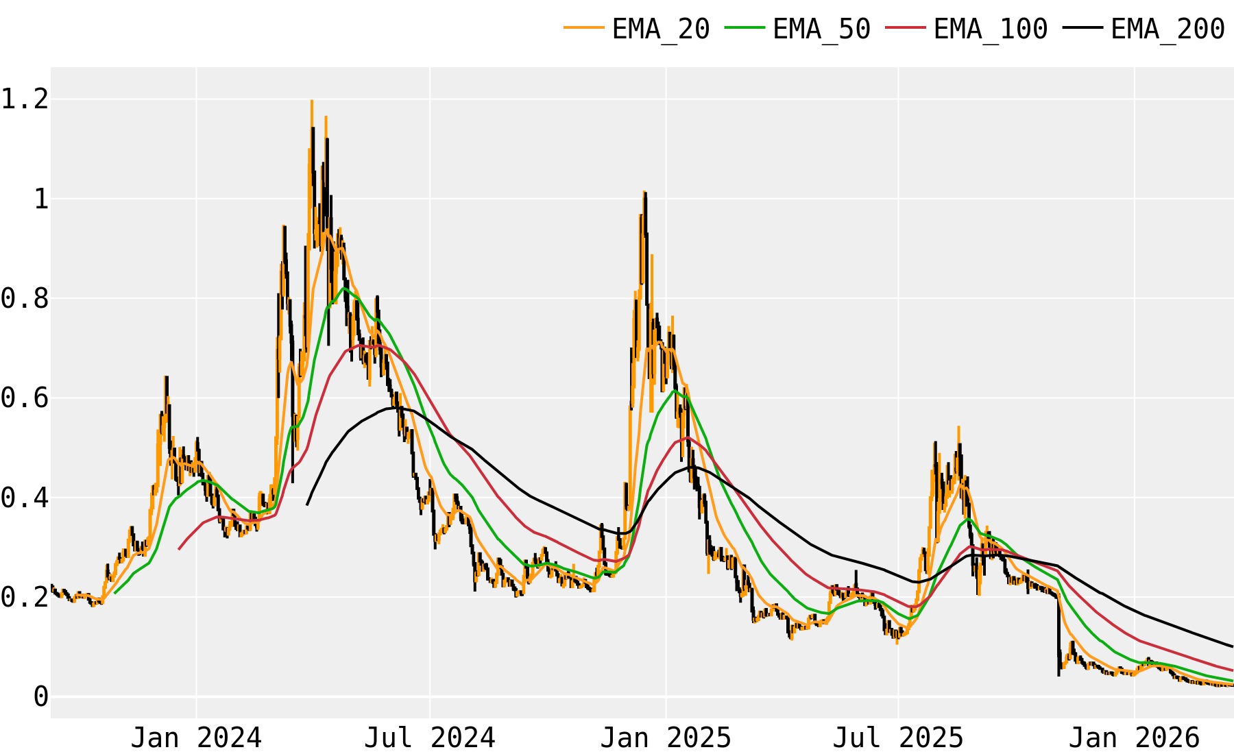 Wilder World WILD Экспоненциальные скользящие средние