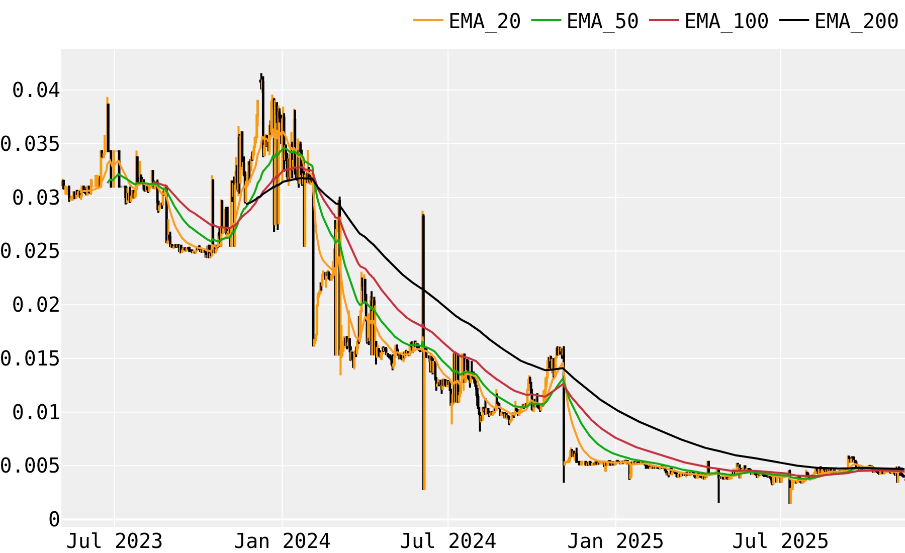 Winding Tree LIF Exponential moving averages