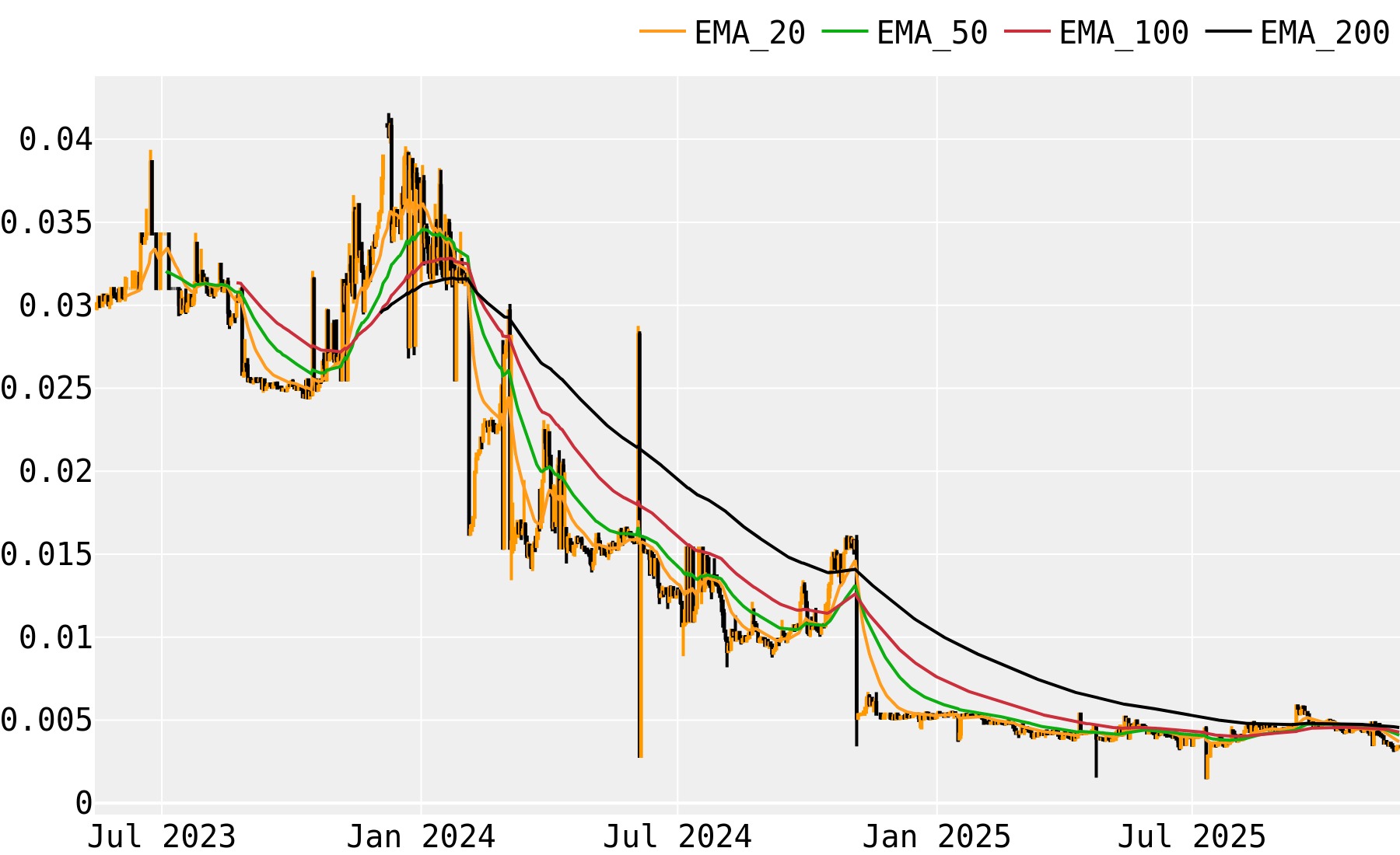 Winding Tree LIF Exponential moving averages