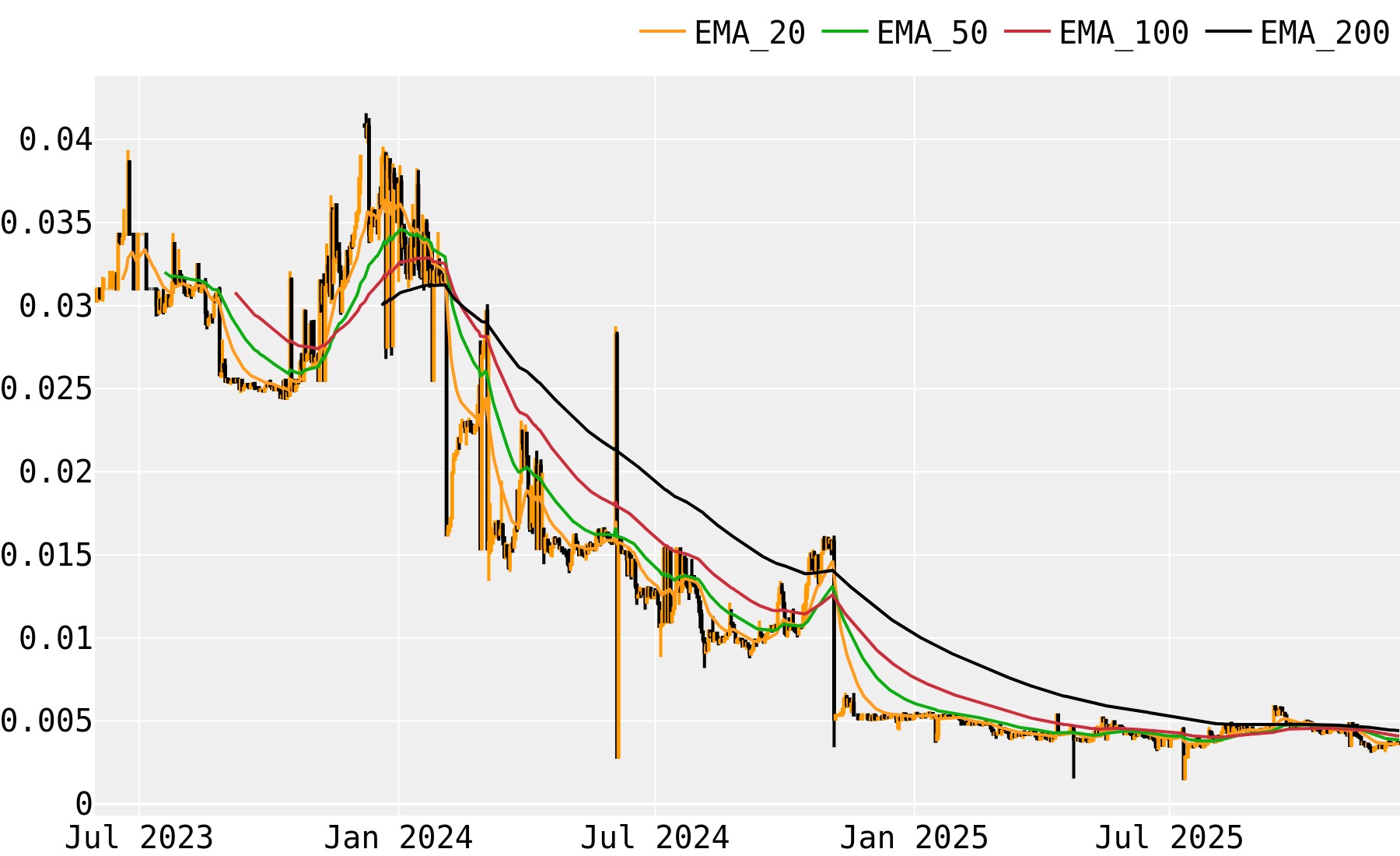 Winding Tree LIF Exponential moving averages