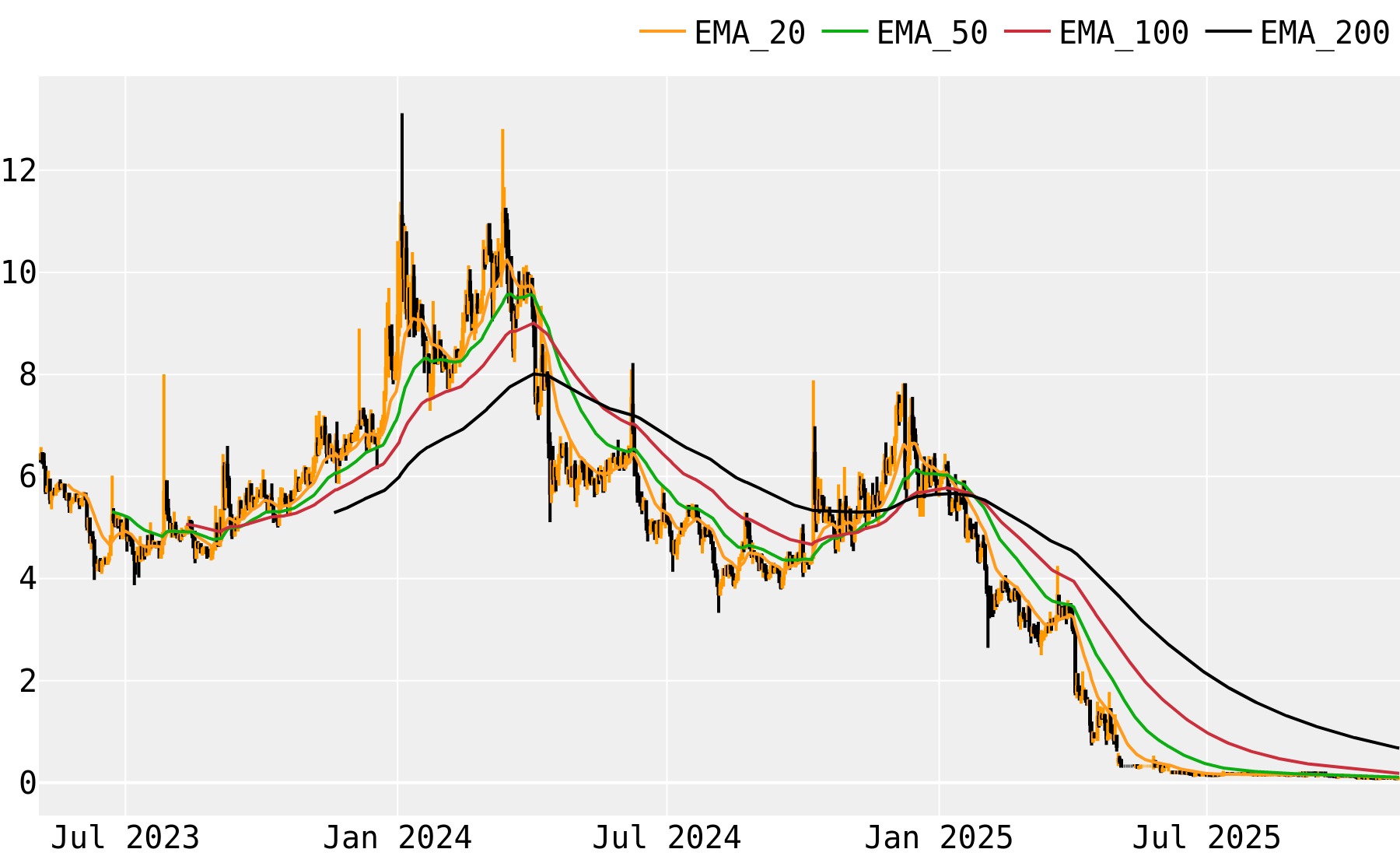 Wing Finance WING Exponential moving averages