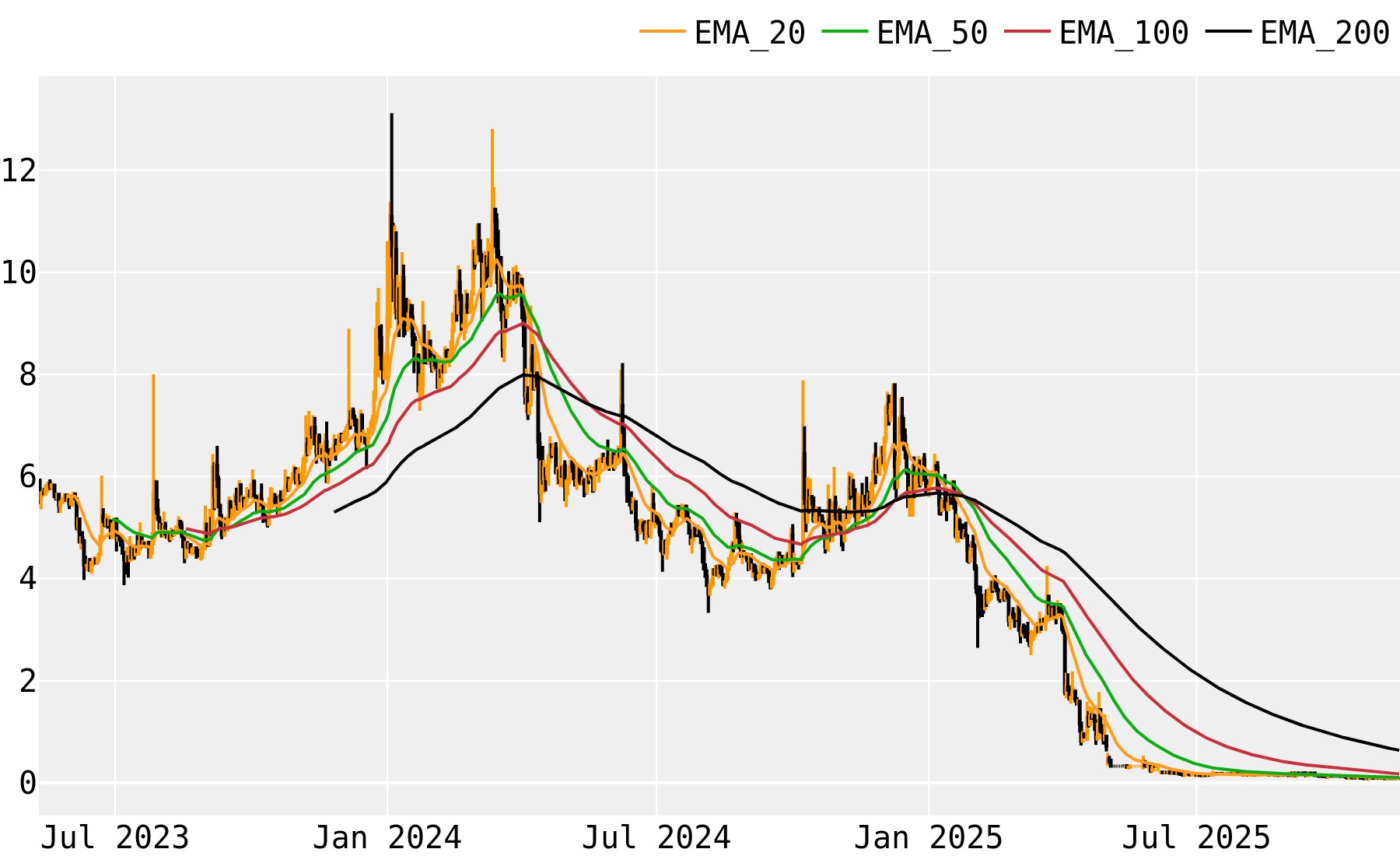 Wing Finance WING Exponential moving averages