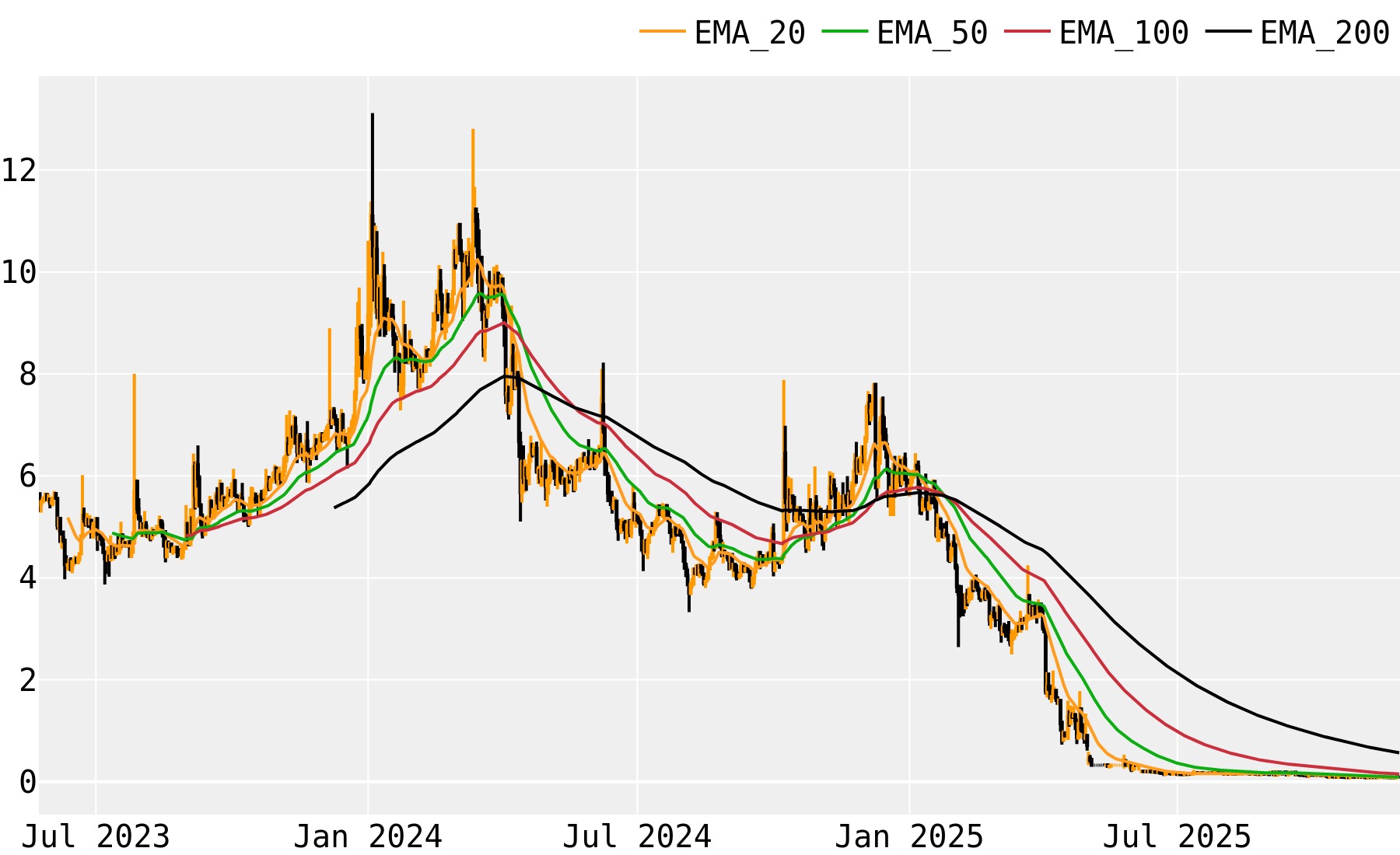 Wing Finance WING Exponential moving averages