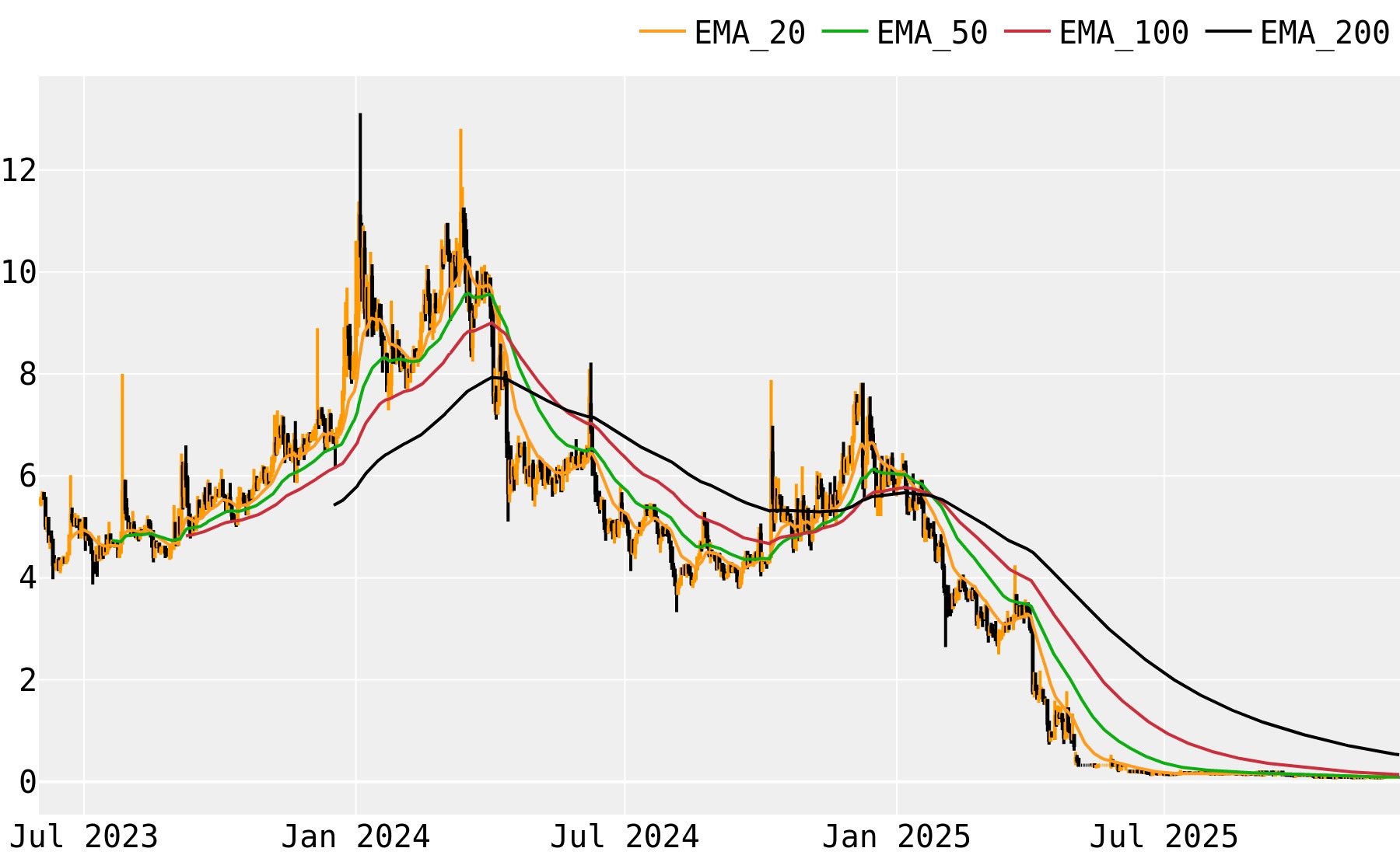 Wing Finance Exponentiell gleitende Durchschnitte