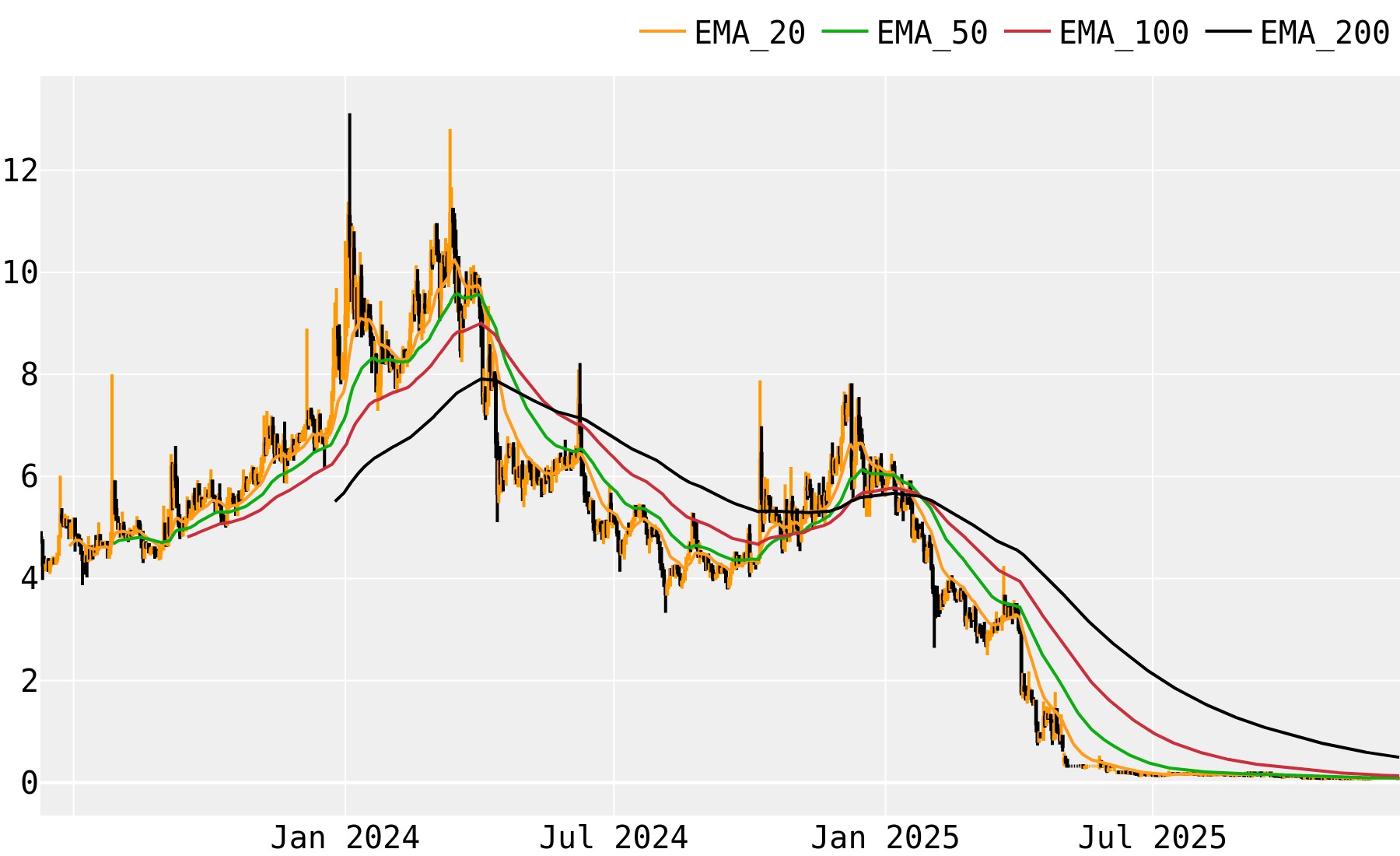 Medias móviles exponenciales de Wing Finance
