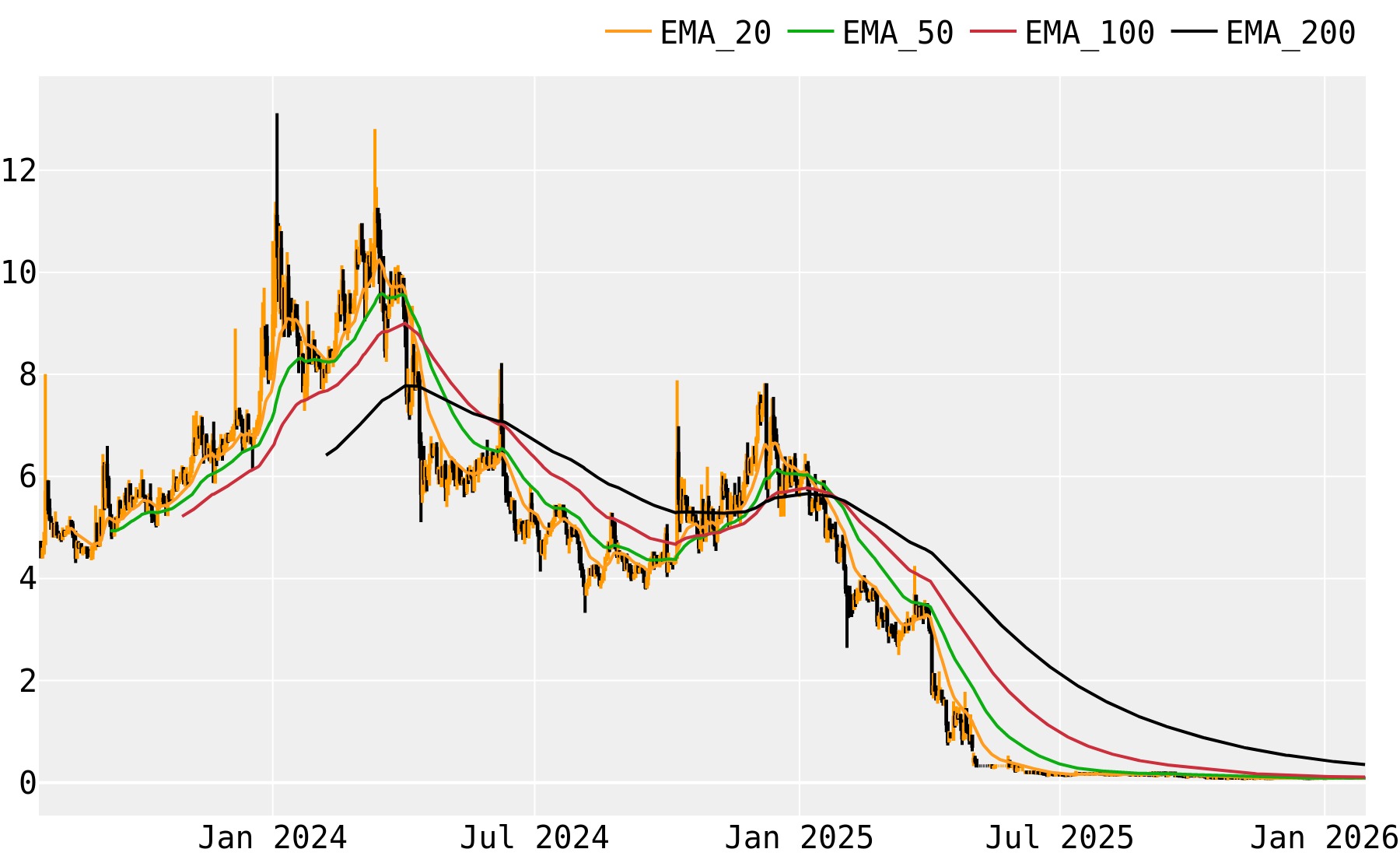 Medias móviles exponenciales de Wing Finance