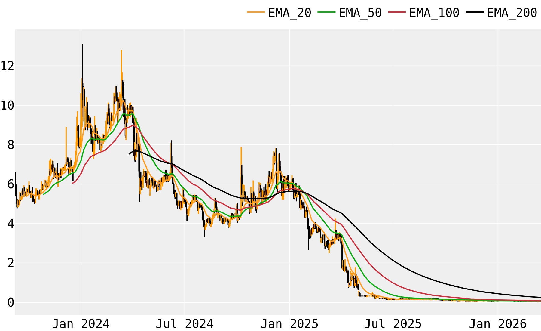 Wing Finance WING Экспоненциальные скользящие средние