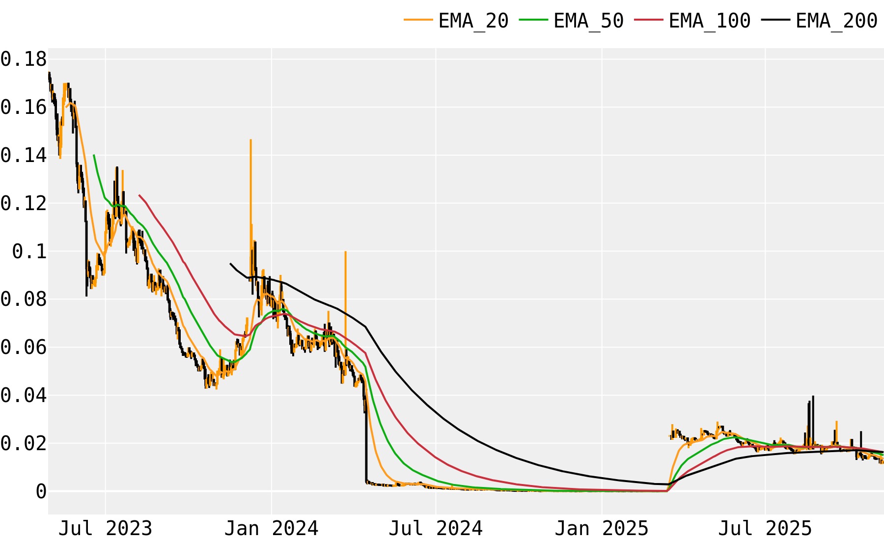 WingRiders WRT Exponential moving averages