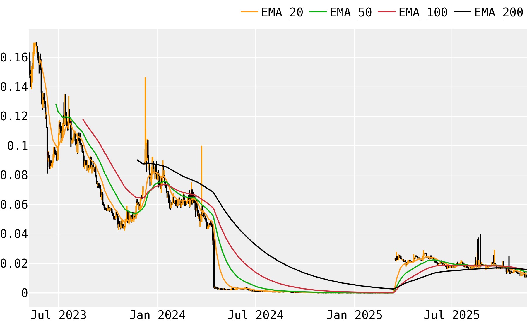 WingRiders WRT Exponential moving averages