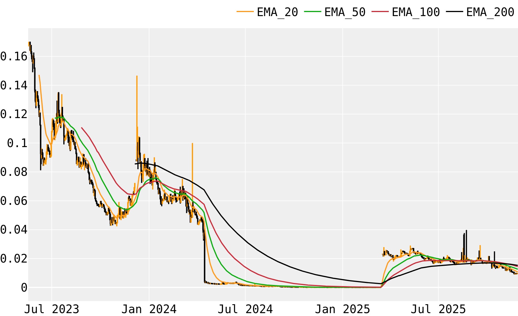 WingRiders WRT Exponential moving averages