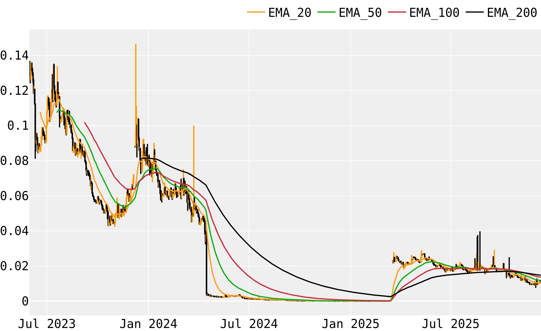WingRiders WRT Exponential moving averages