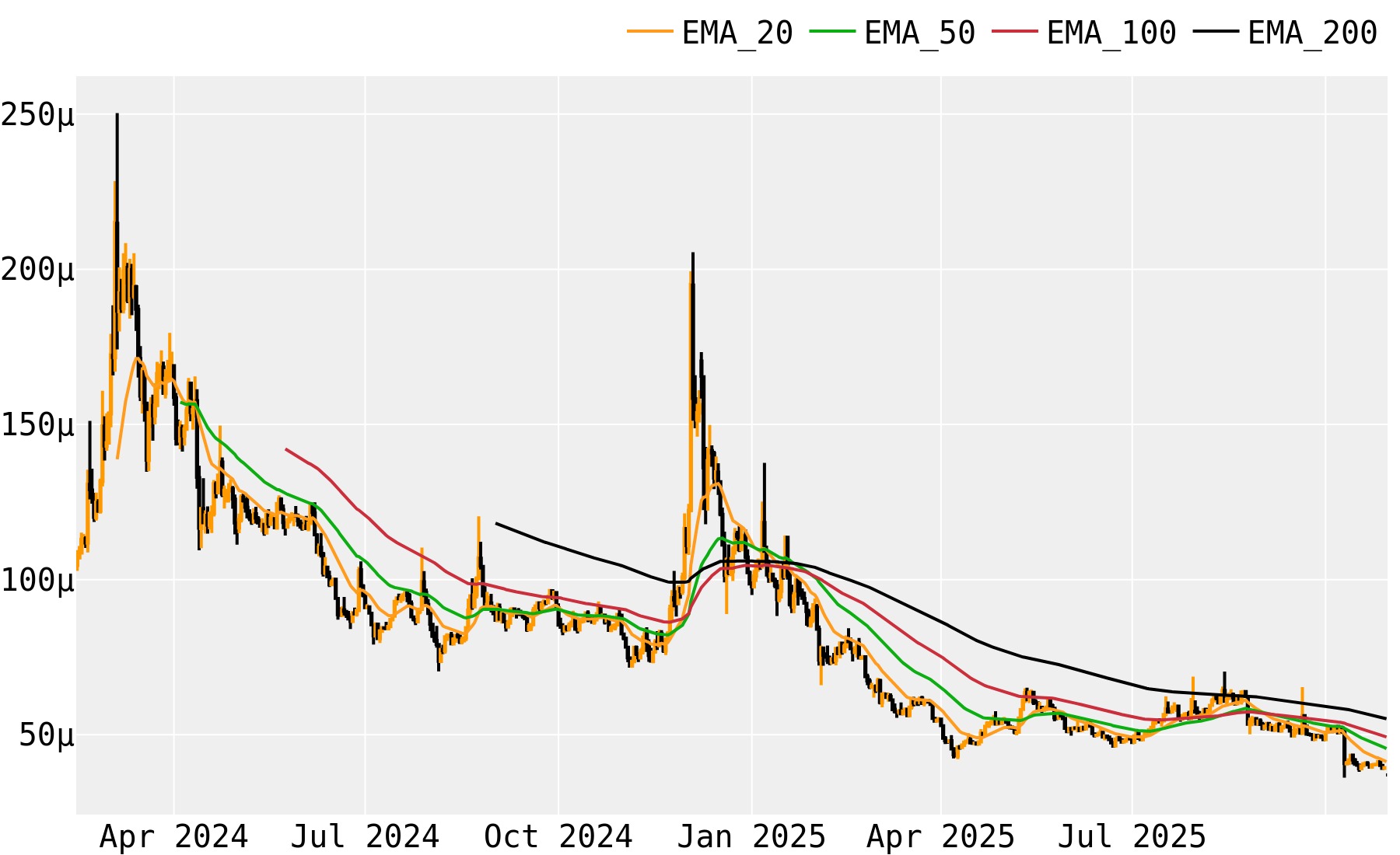 WINkLink Üstel Hareketli Ortalamaları