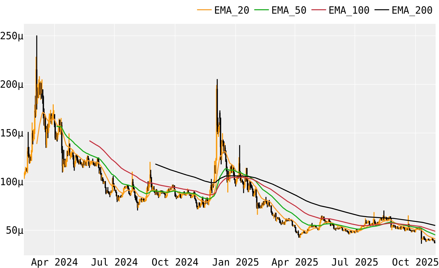 Medias móviles exponenciales de WINkLink