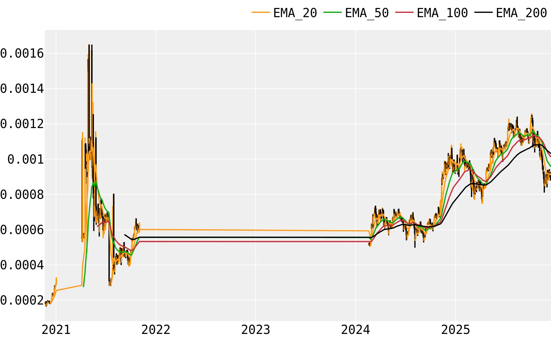 WINkLink WIN Exponential moving averages