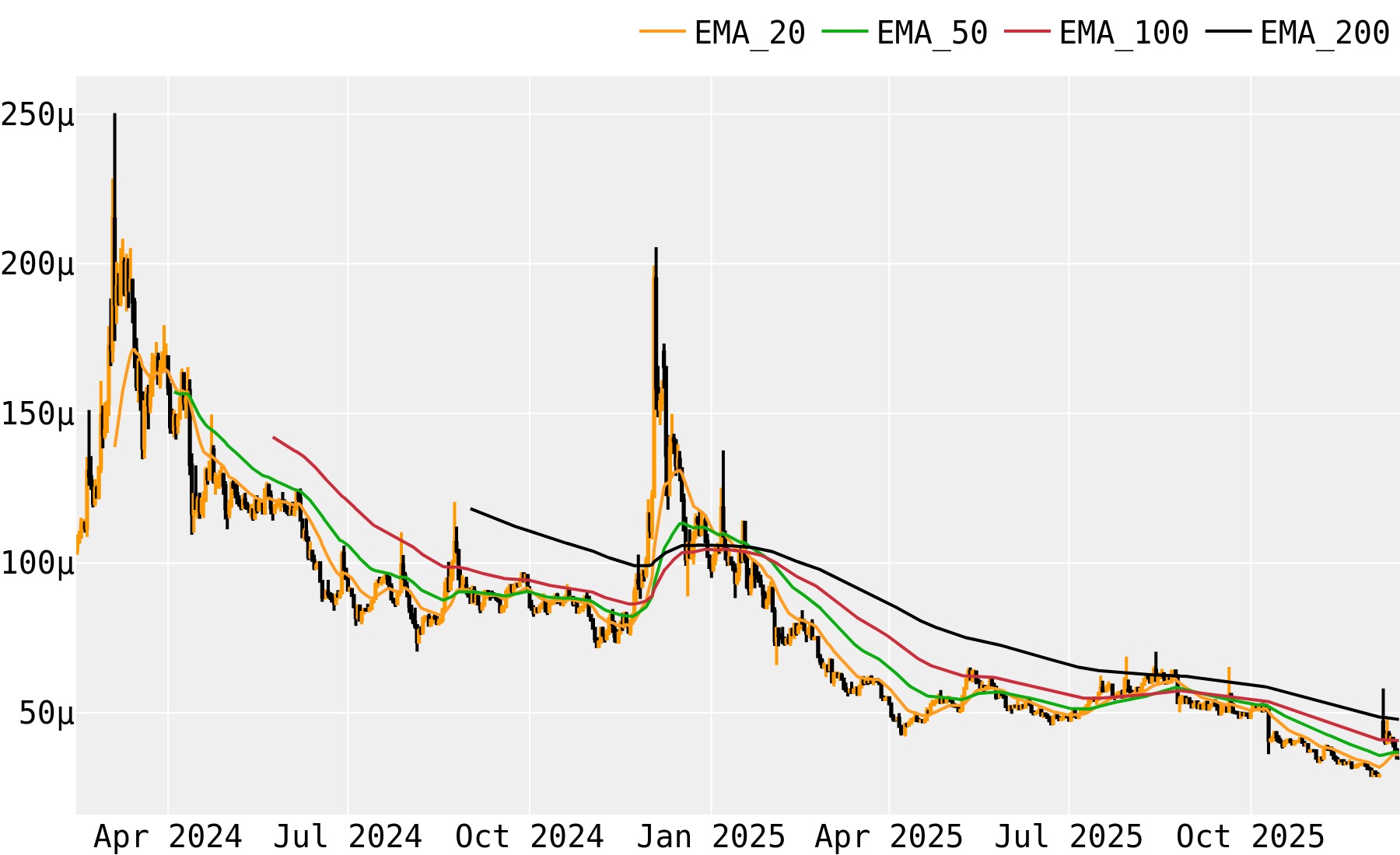 Medias móviles exponenciales de WINkLink