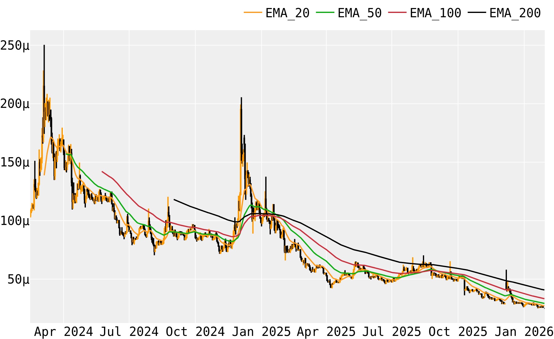 Medias móviles exponenciales de WINkLink