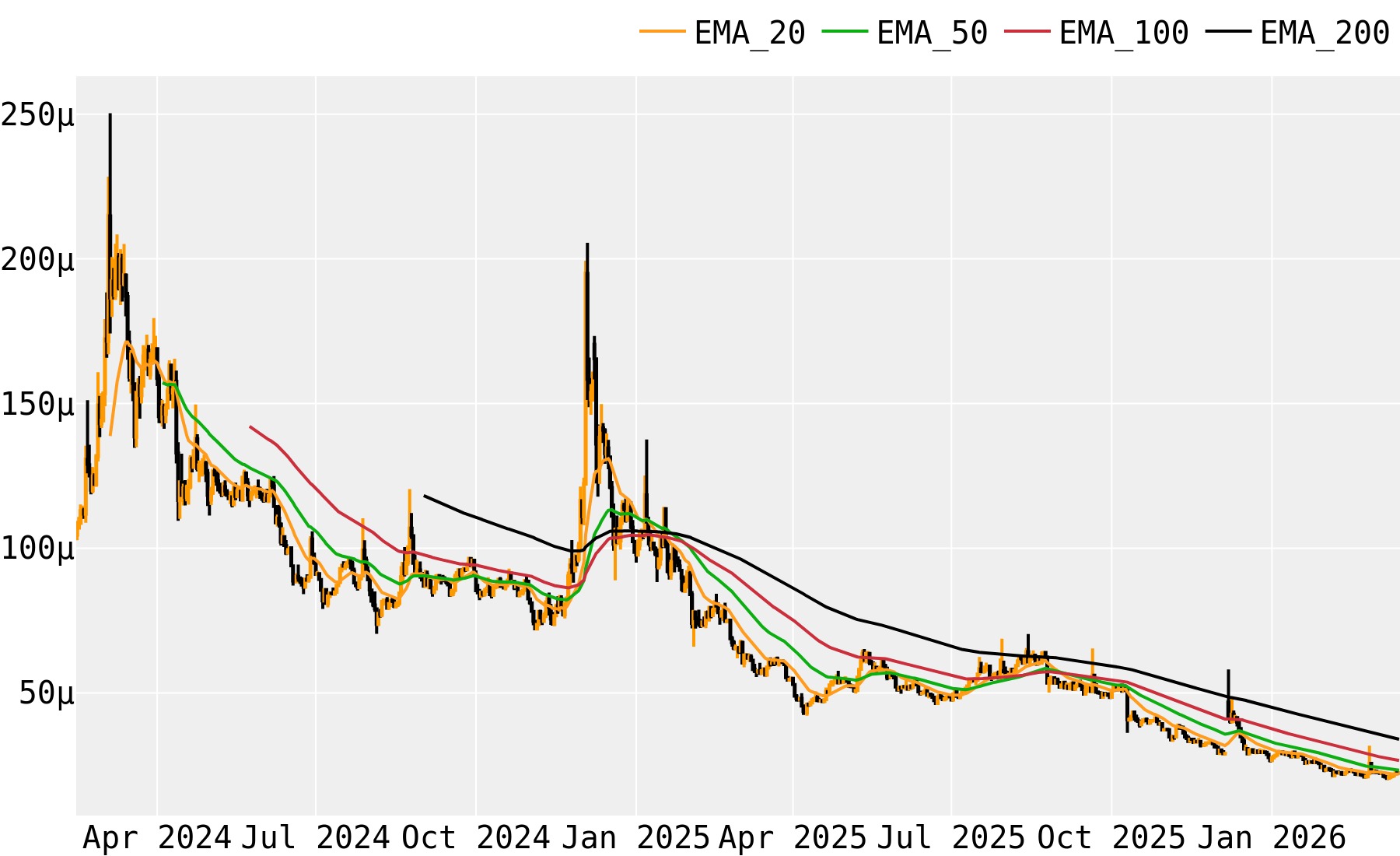WINkLink WIN Экспоненциальные скользящие средние