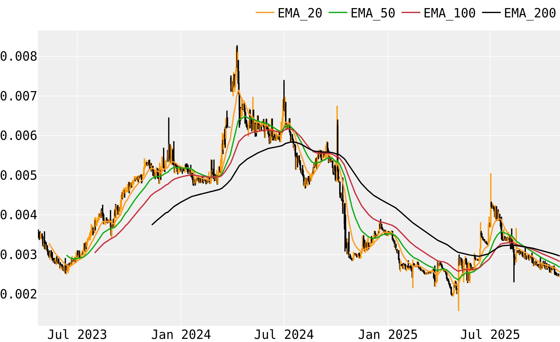 Wirex Token WXT Exponential moving averages