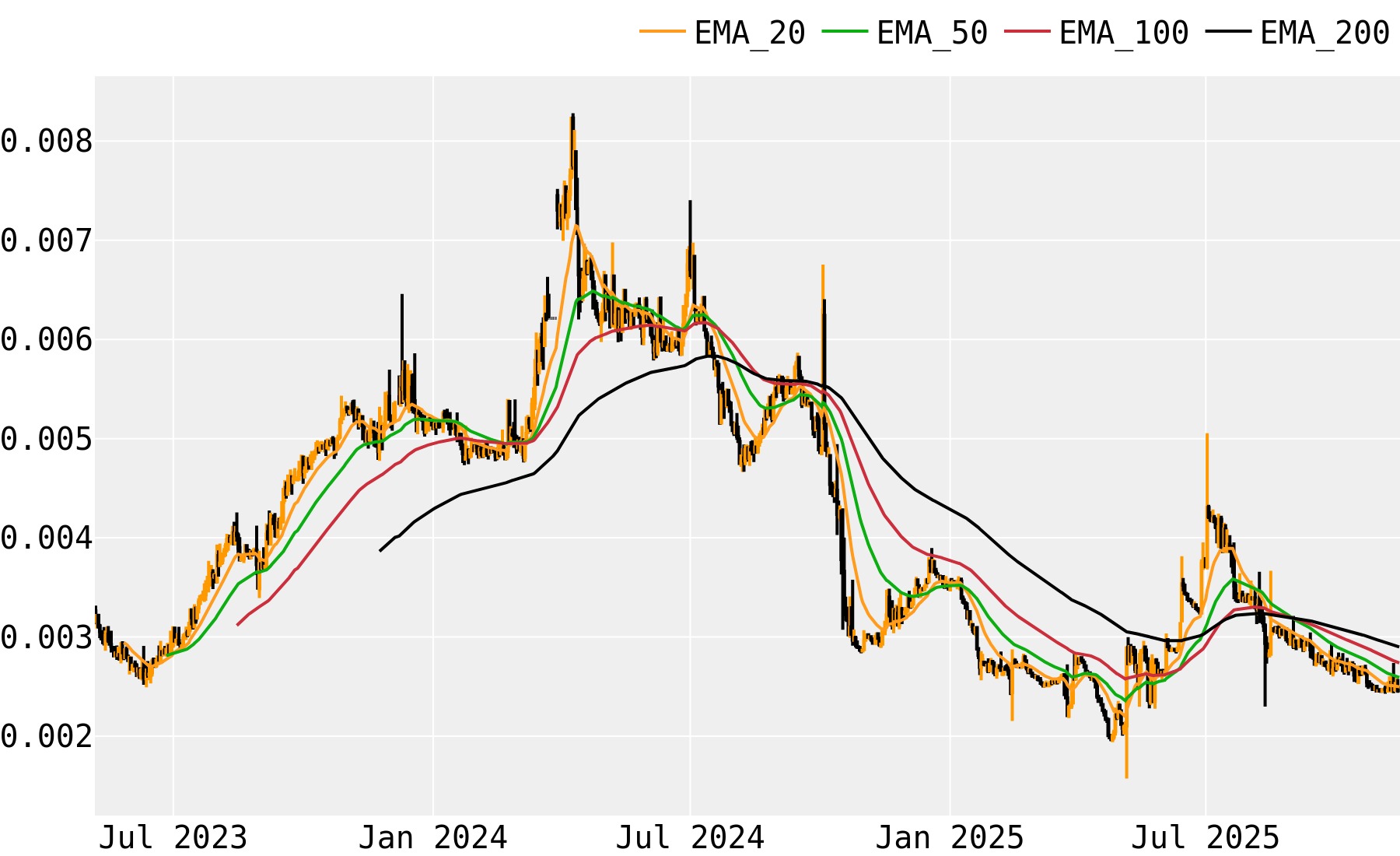 Wirex Token WXT Exponential moving averages
