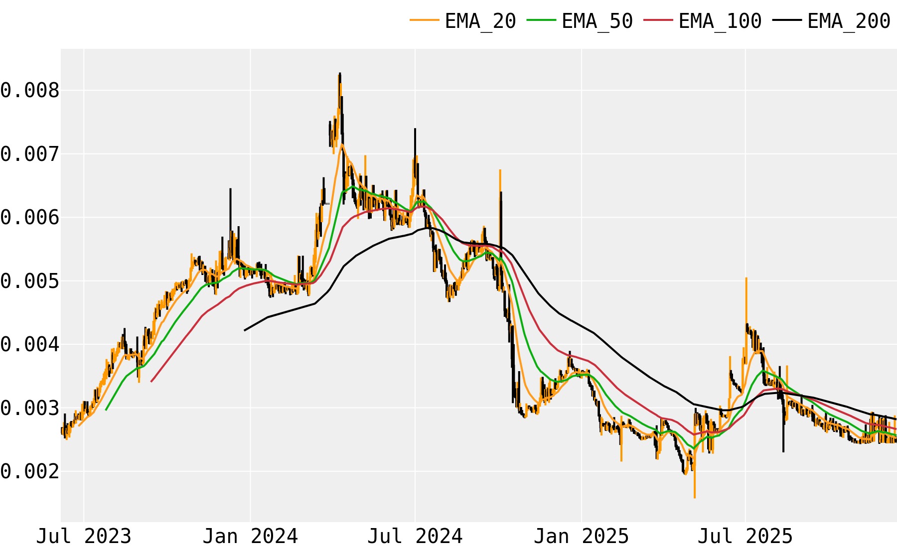 Wirex Token WXT Exponential moving averages