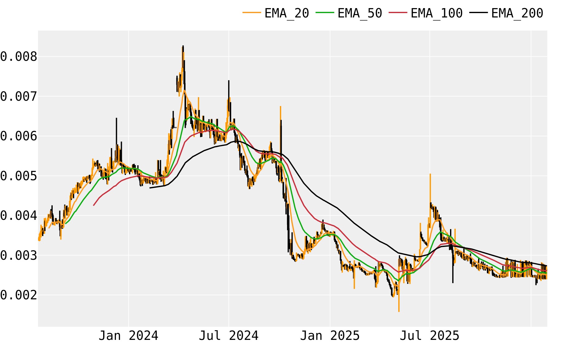 Medias móviles exponenciales de Wirex Token