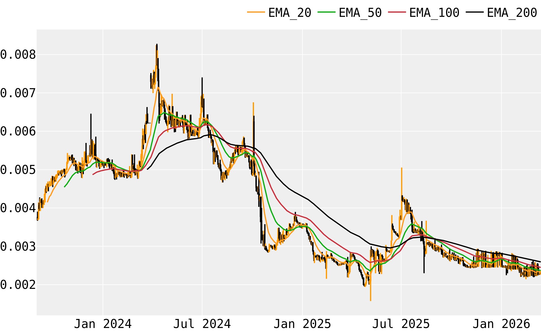 Wirex Token WXT Экспоненциальные скользящие средние