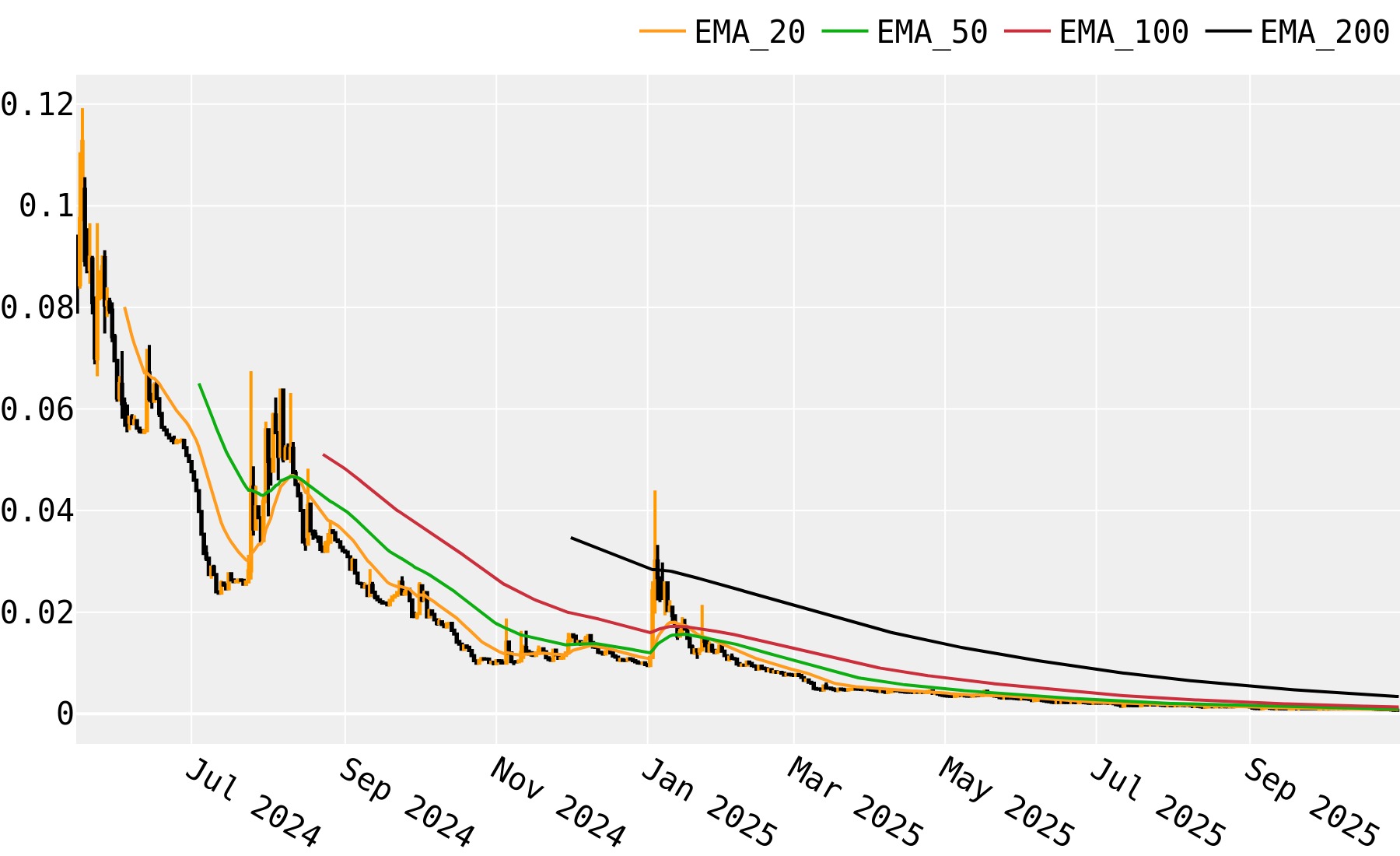 Wisdomise WSDM Exponential moving averages