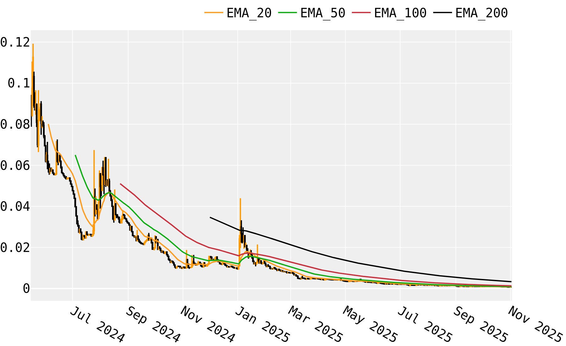 Wisdomise WSDM Экспоненциальные скользящие средние