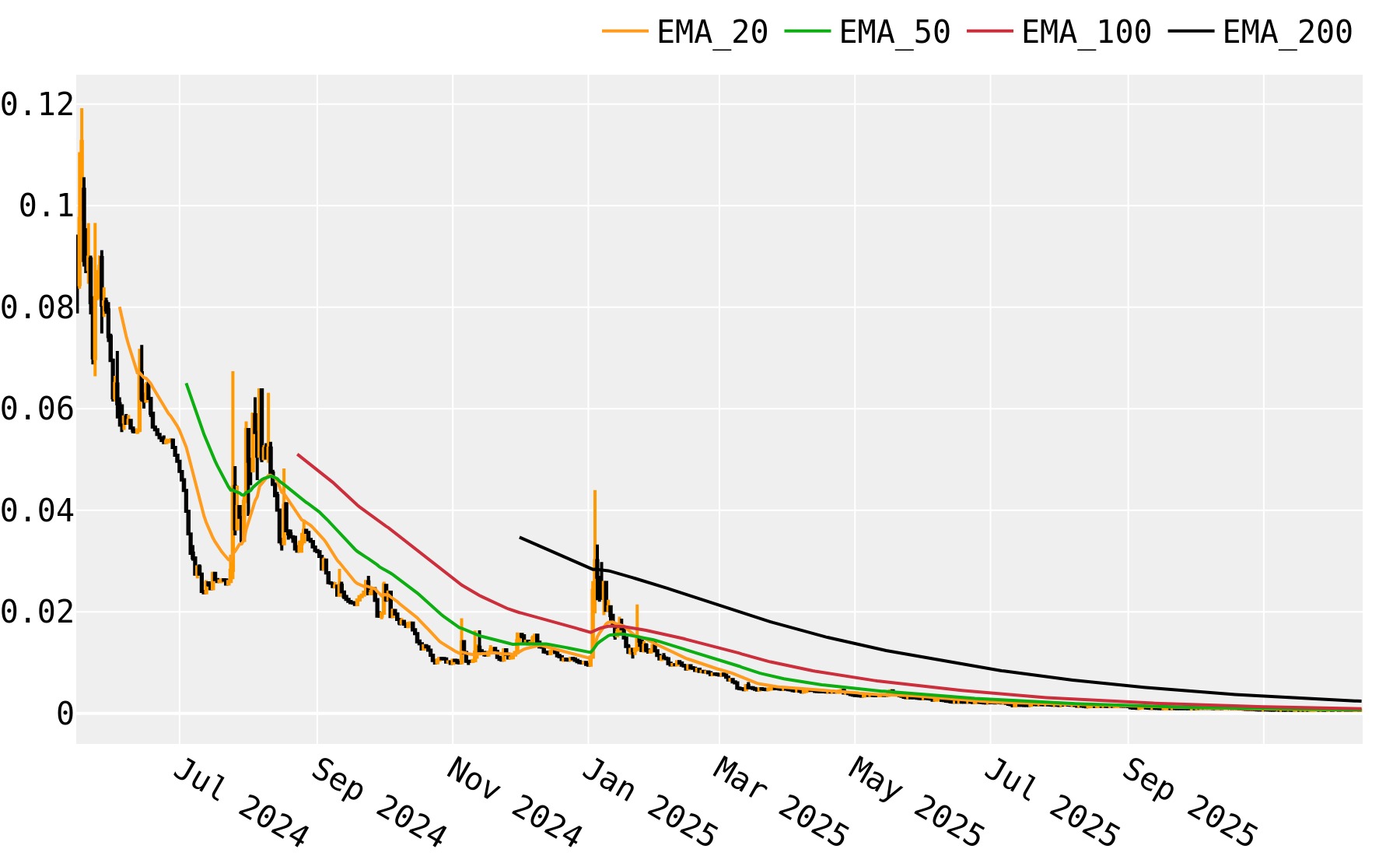 Medias móviles exponenciales de Wisdomise