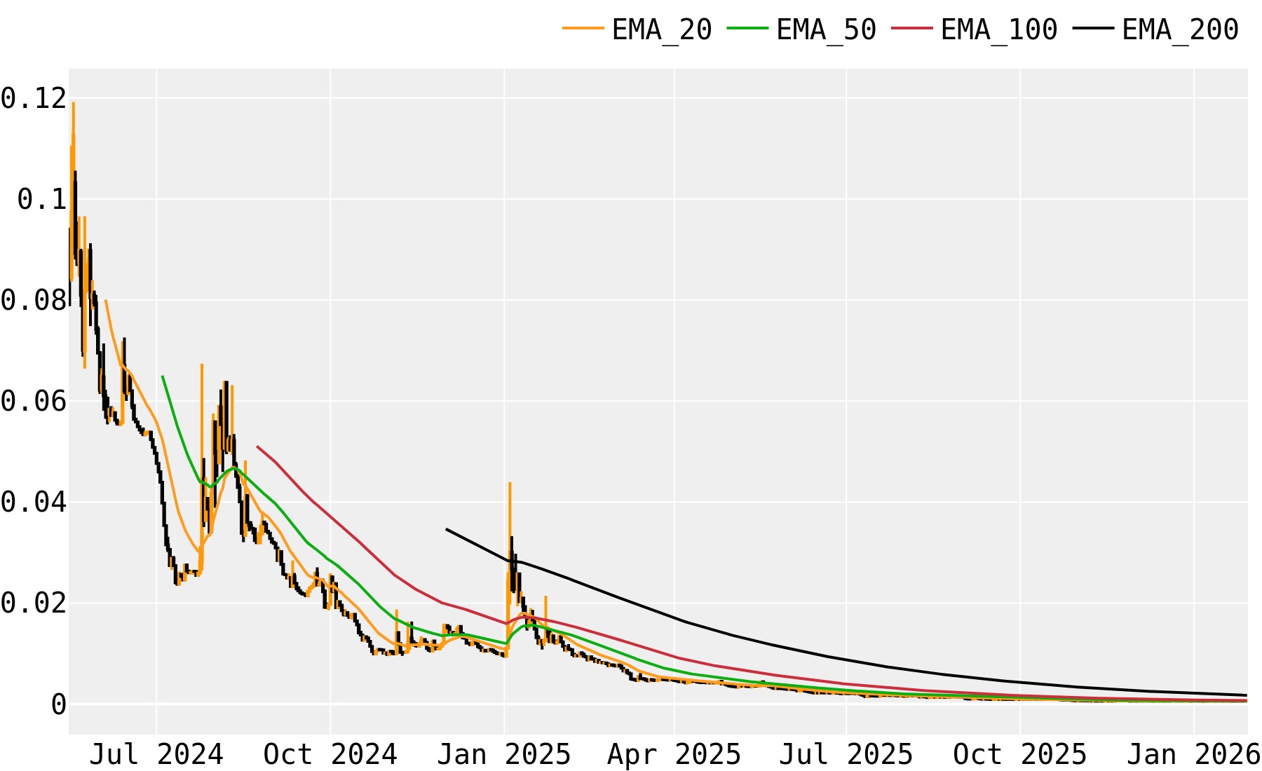 Wisdomise Üstel Hareketli Ortalamaları