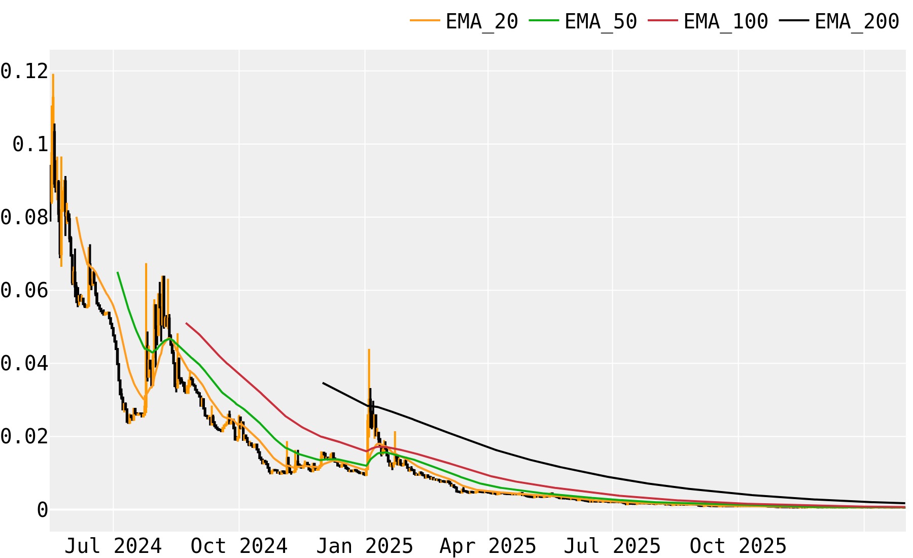 Wisdomise WSDM Экспоненциальные скользящие средние