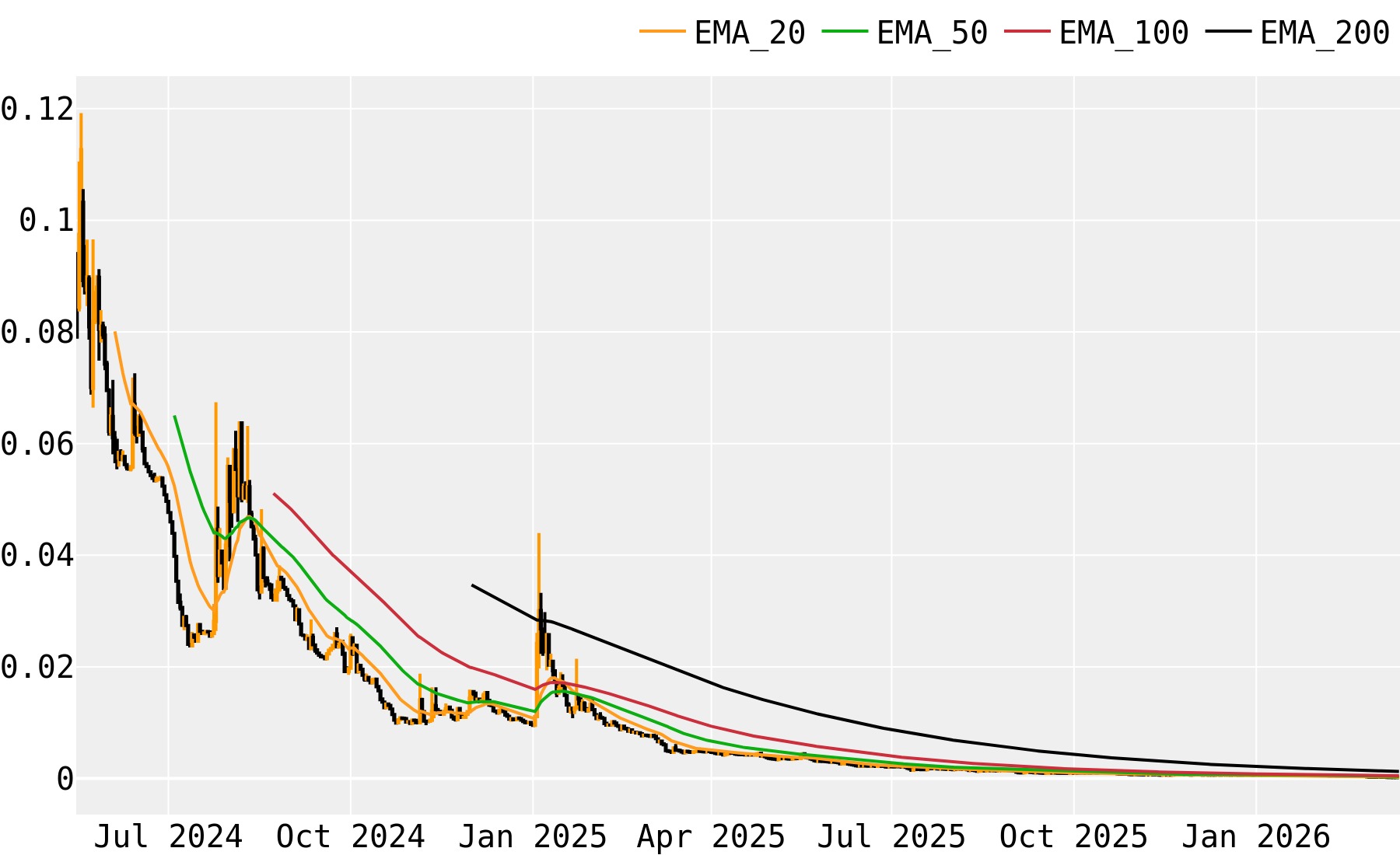 Medias móviles exponenciales de Wisdomise