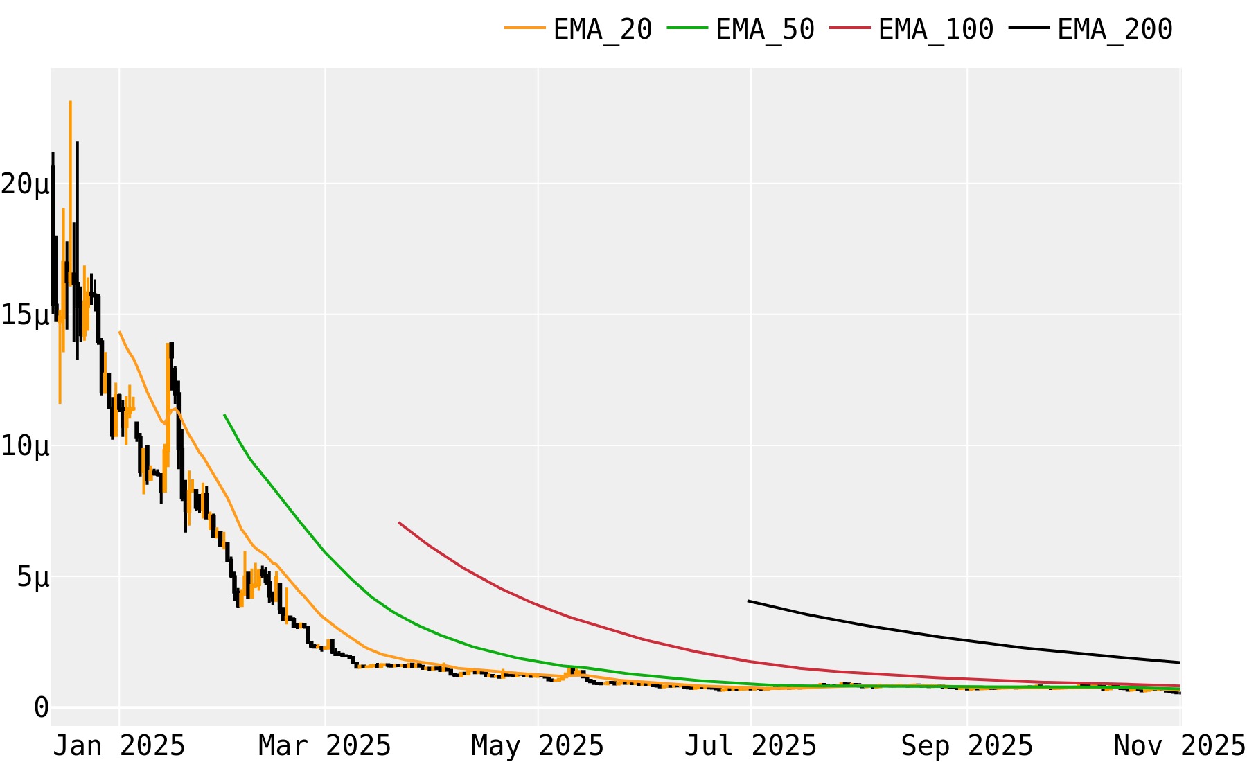 Wise Monkey MONKY Exponential moving averages