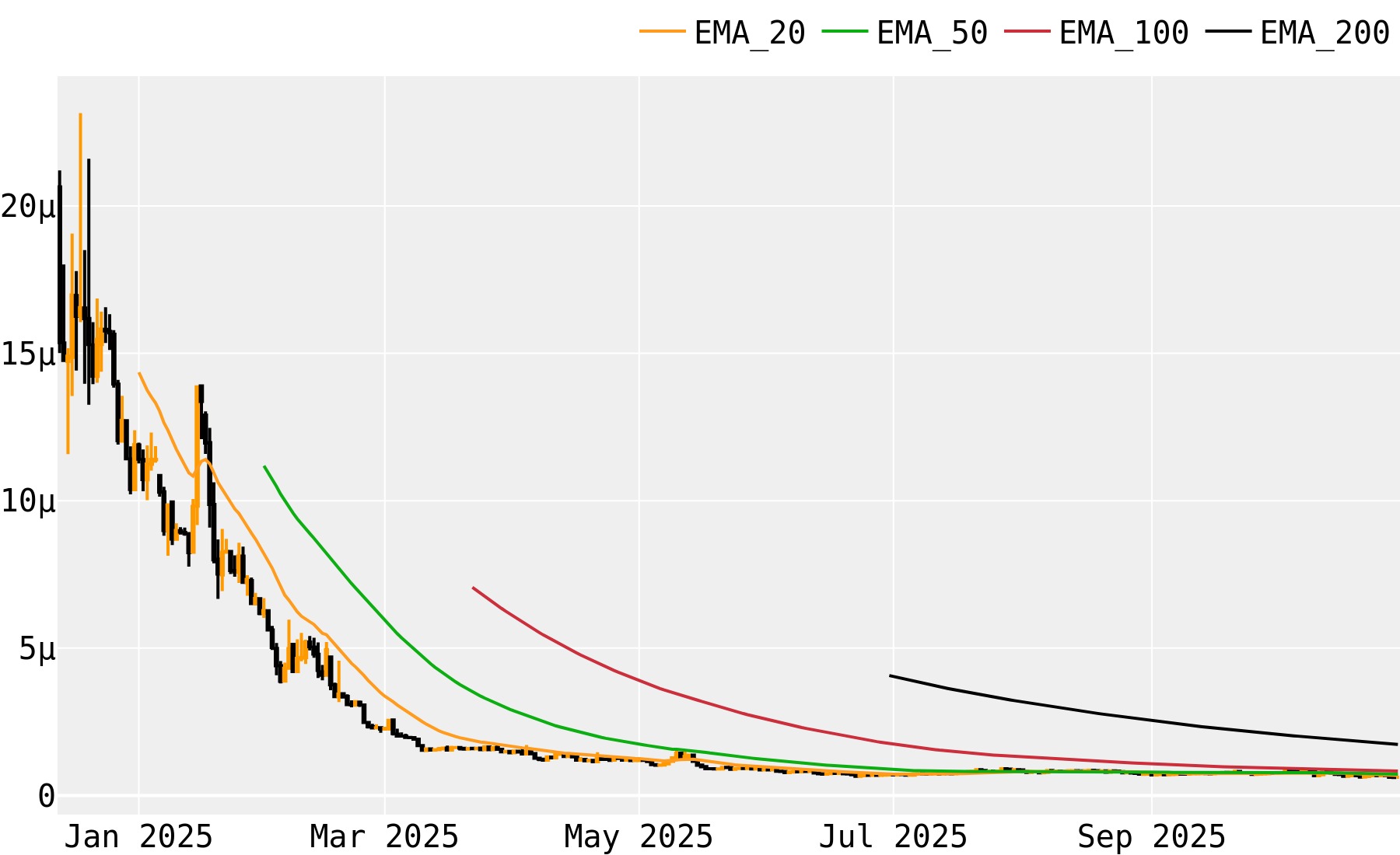 Wise Monkey Üstel Hareketli Ortalamaları
