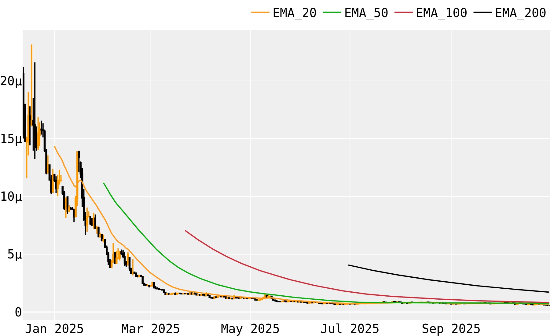Medias móviles exponenciales de Wise Monkey