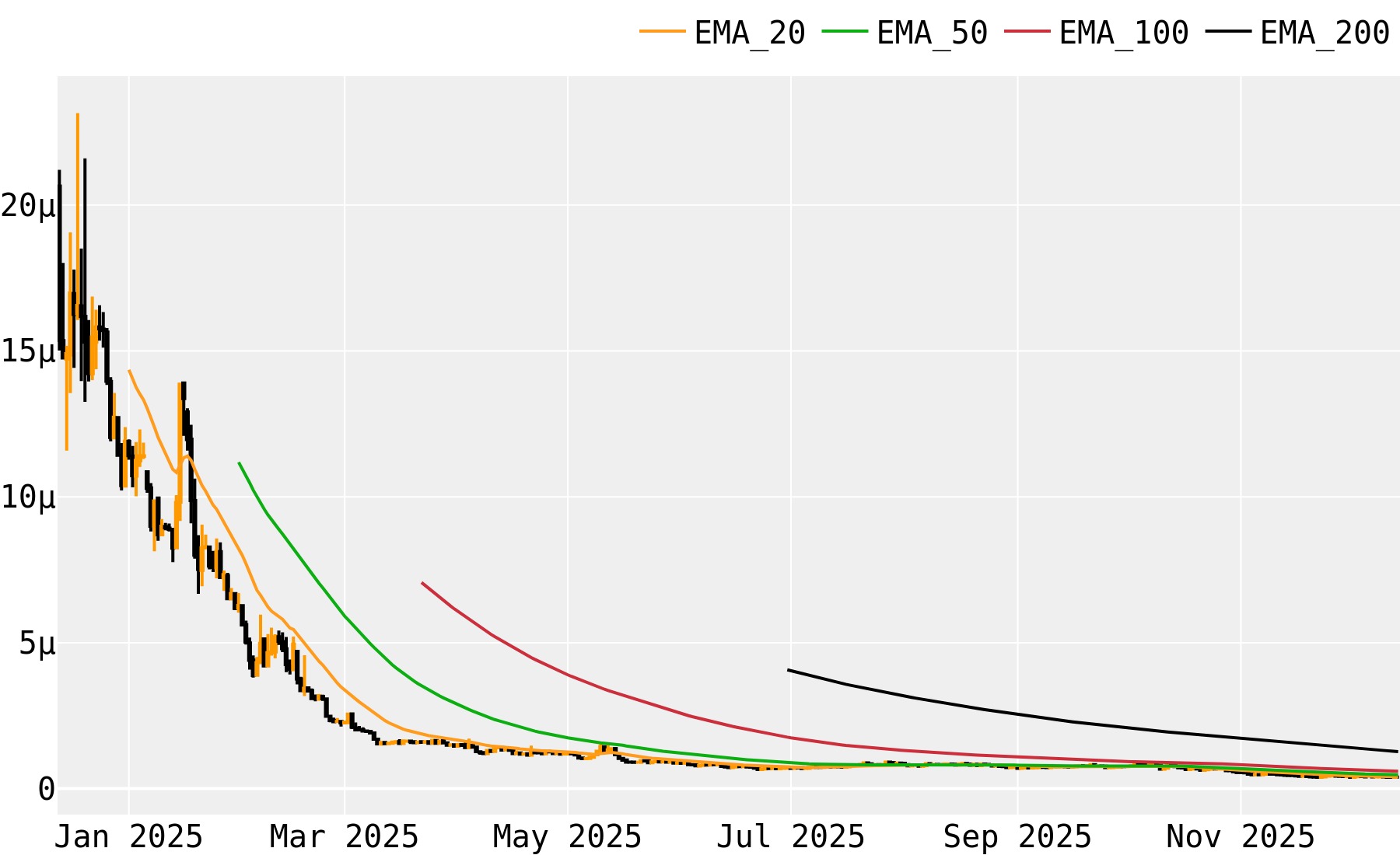 Wise Monkey MONKY Exponential moving averages