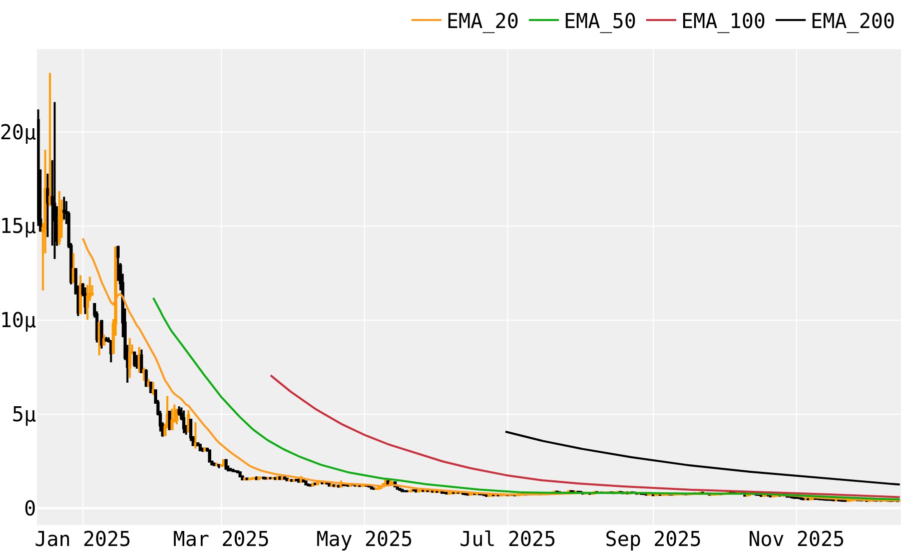Medias móviles exponenciales de Wise Monkey