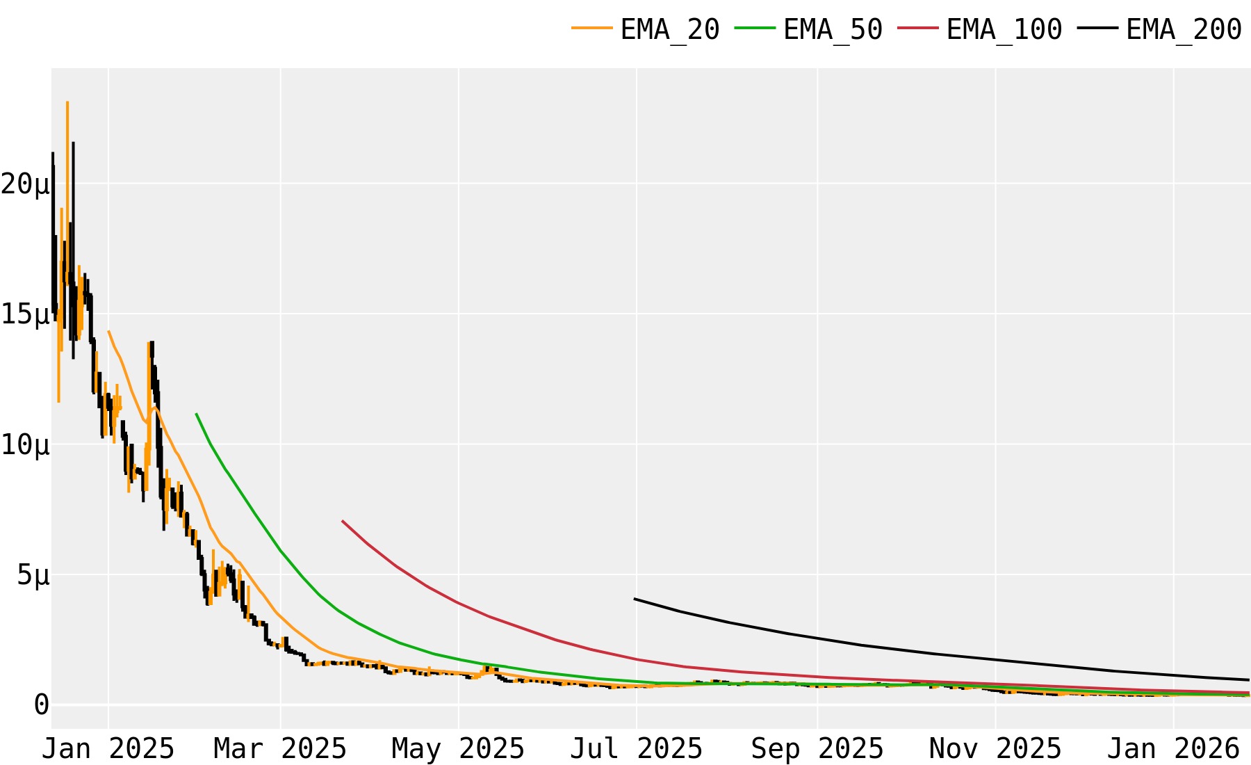 Medias móviles exponenciales de Wise Monkey