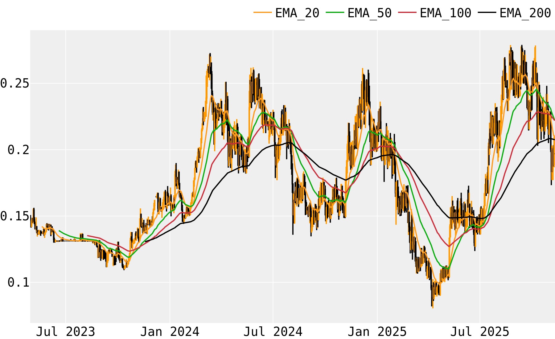 Wise WISE Exponential moving averages