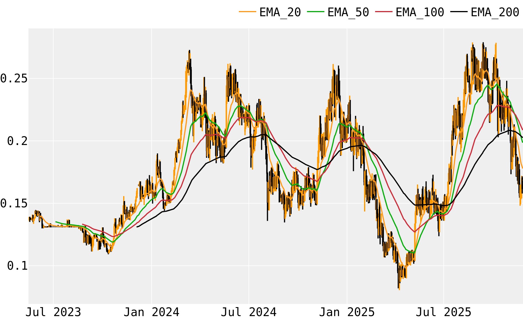 Wise WISE Exponential moving averages