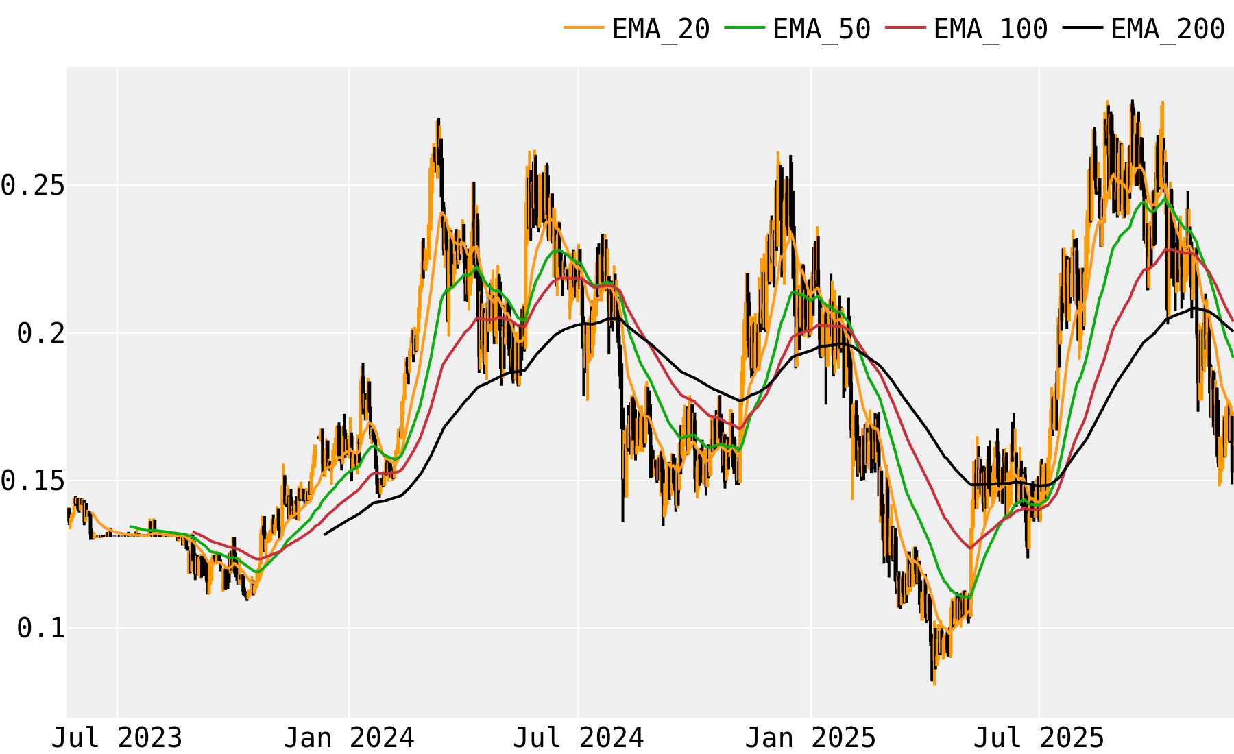 Wise WISE Exponential moving averages