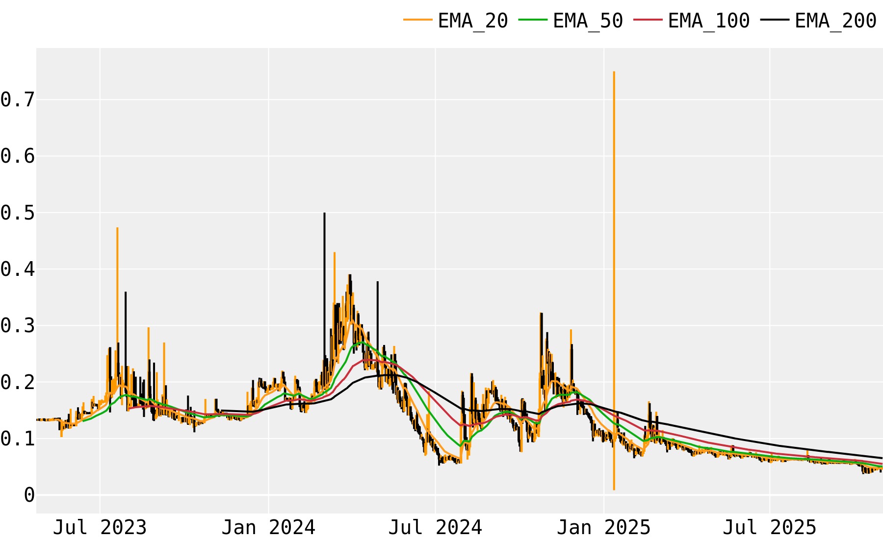 Medias móviles exponenciales de Witch Token