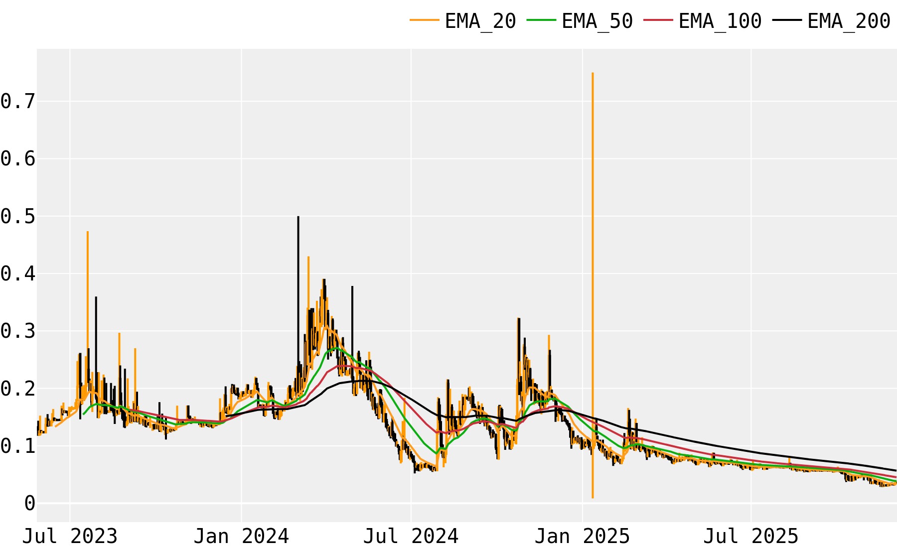 Witch Token WITCH Exponential moving averages