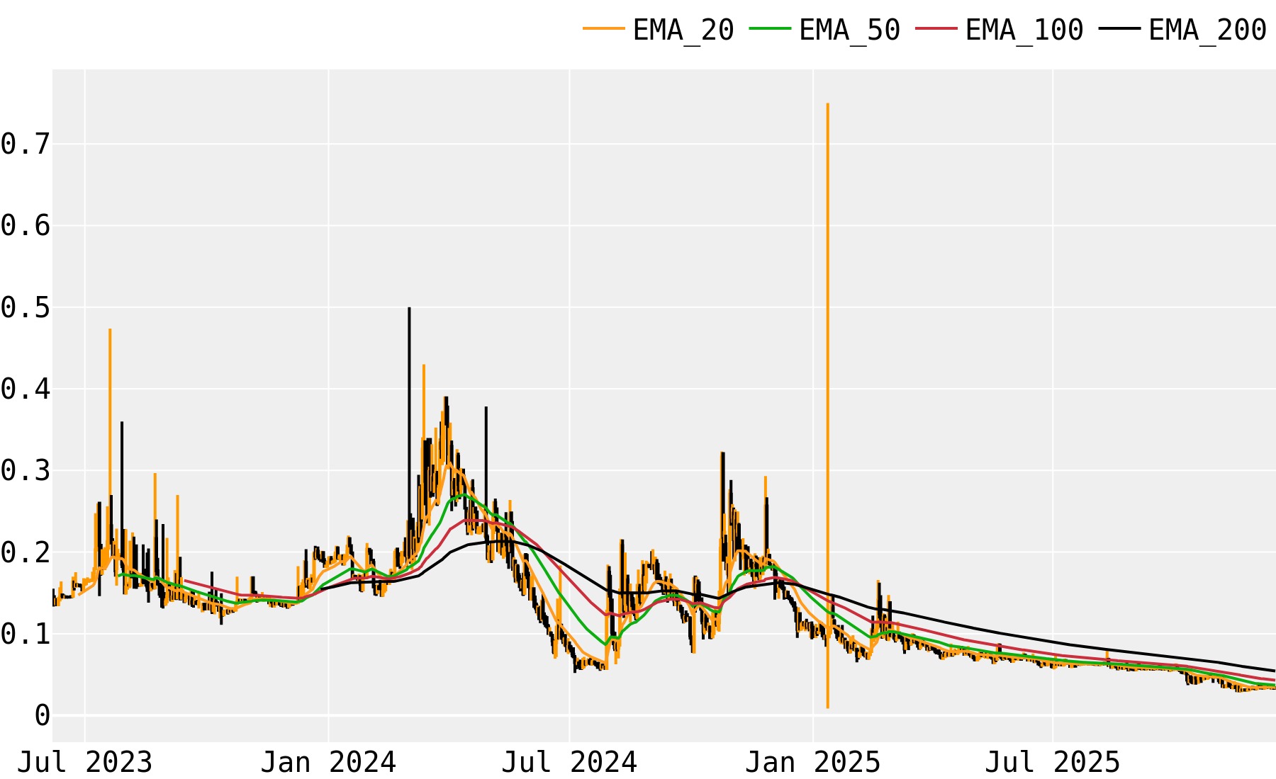 Medias móviles exponenciales de Witch Token