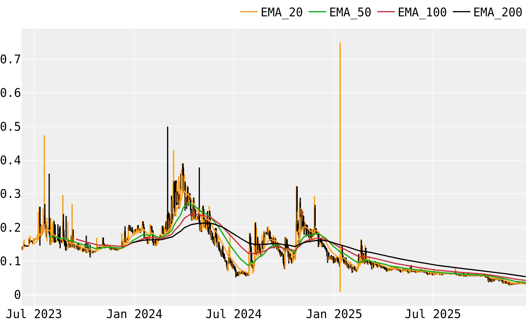 Medias móviles exponenciales de Witch Token