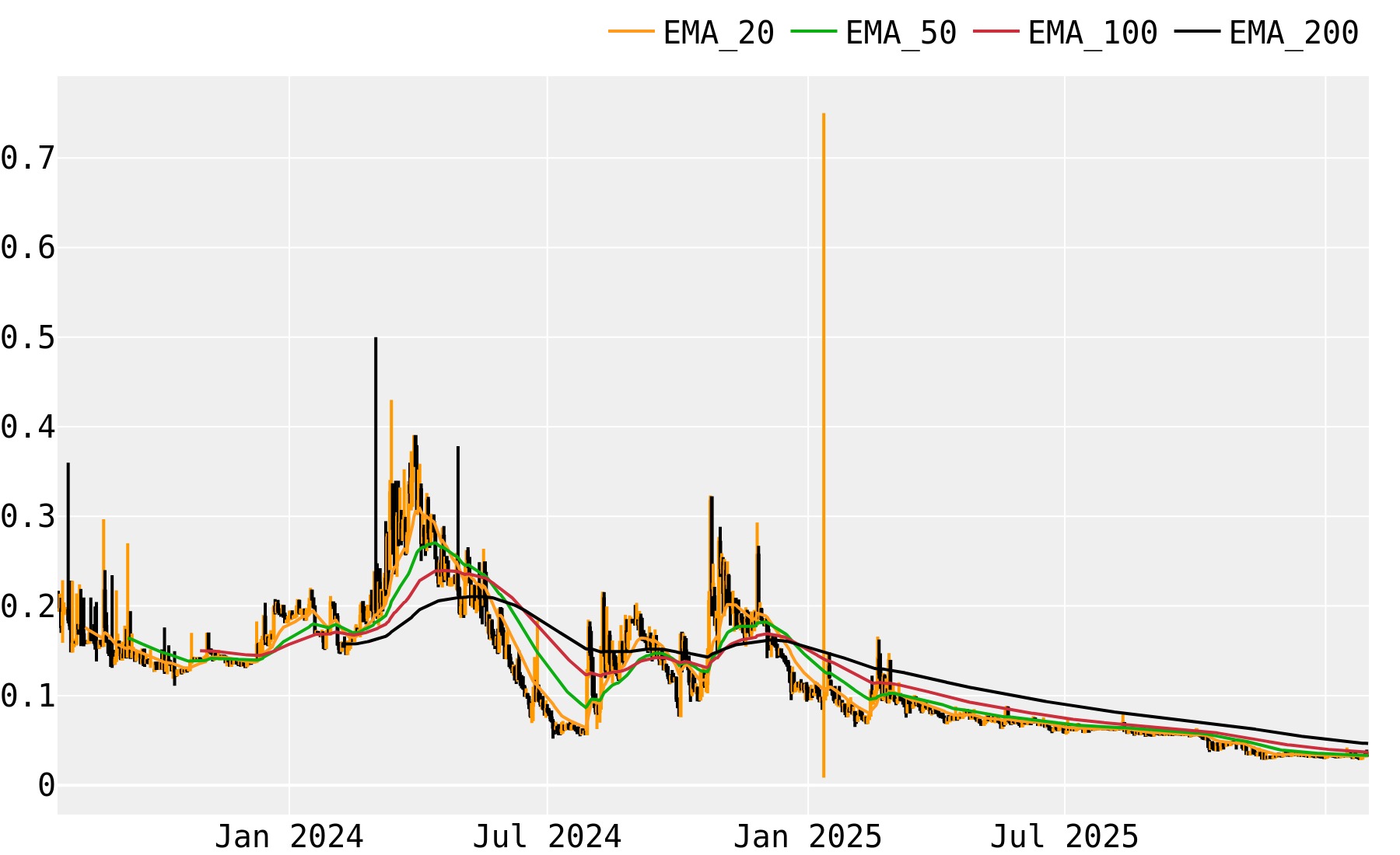Witch Token WITCH Экспоненциальные скользящие средние